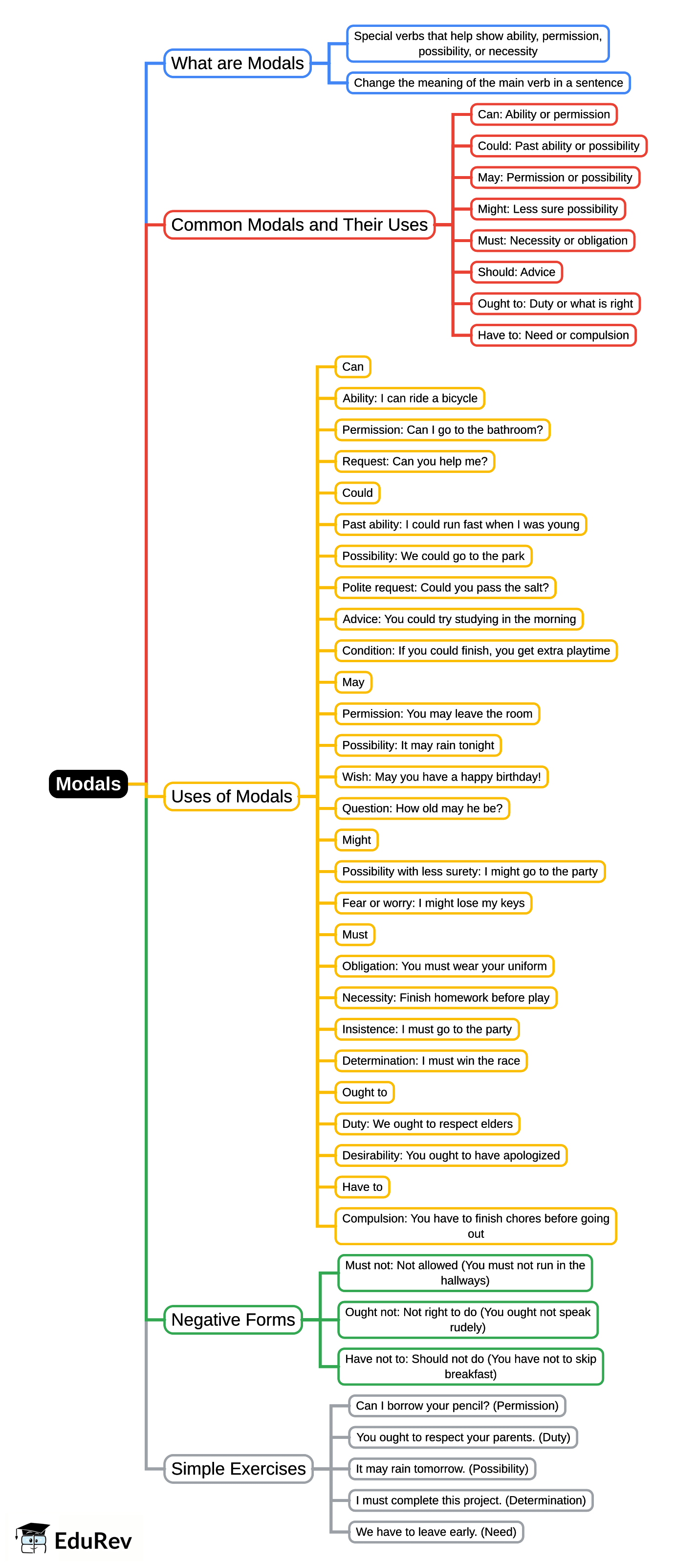 Mind Map: Modals - English Olympiad Class 4 PDF Download