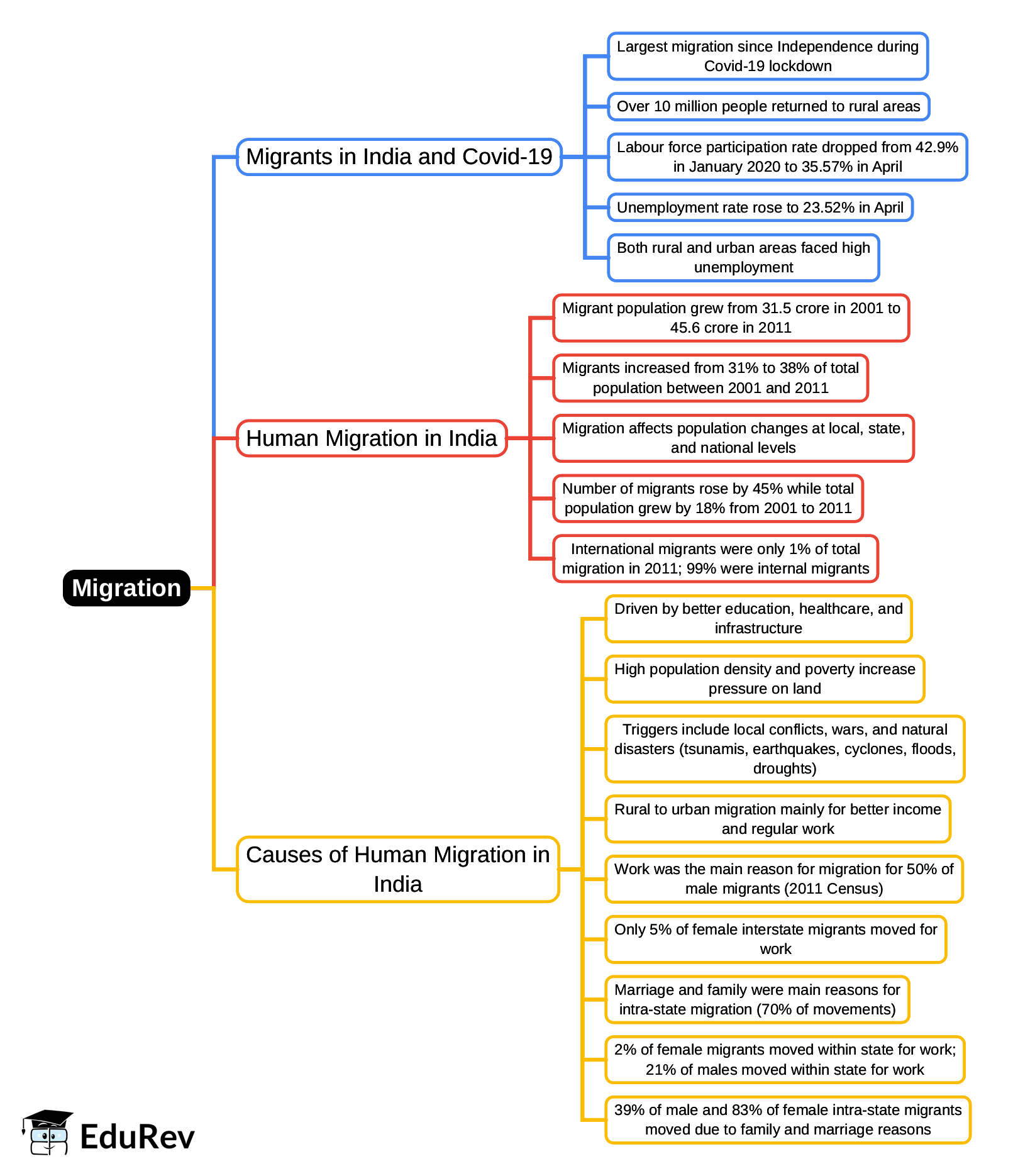 Mind Map: Migration - CUET PG PDF Download