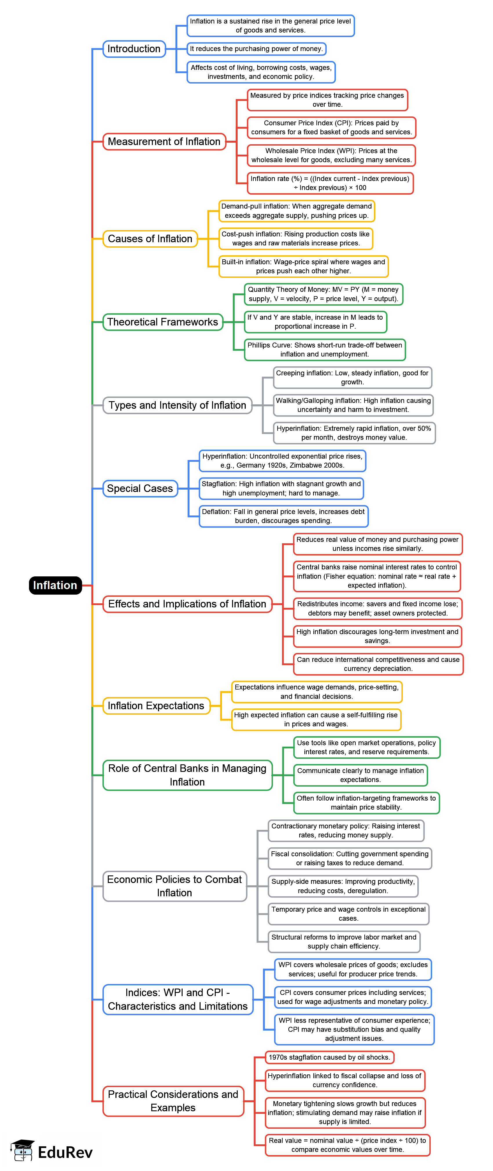 Mind Map: Inflation - Crash Course for UGC NET Economics PDF Download