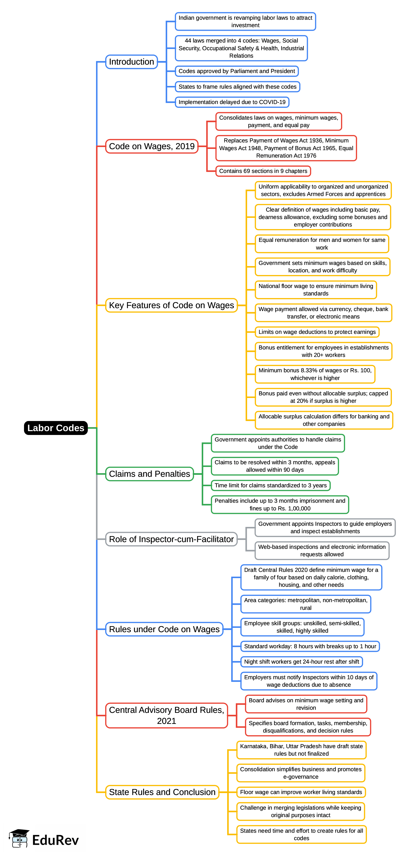 Mind Map: Labor Codes - 6 Months Preparation Course for UPSC EPFO PDF ...