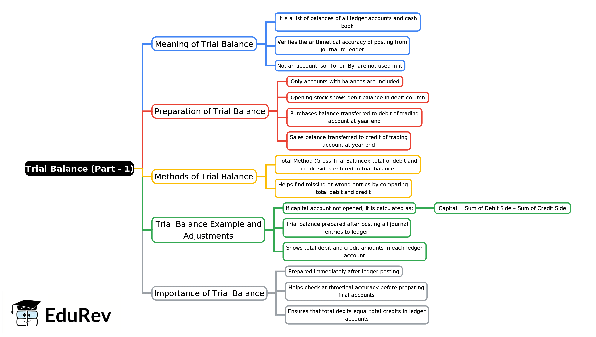 Trial Balance (Part - 1) Mind Map - Commerce PDF Download