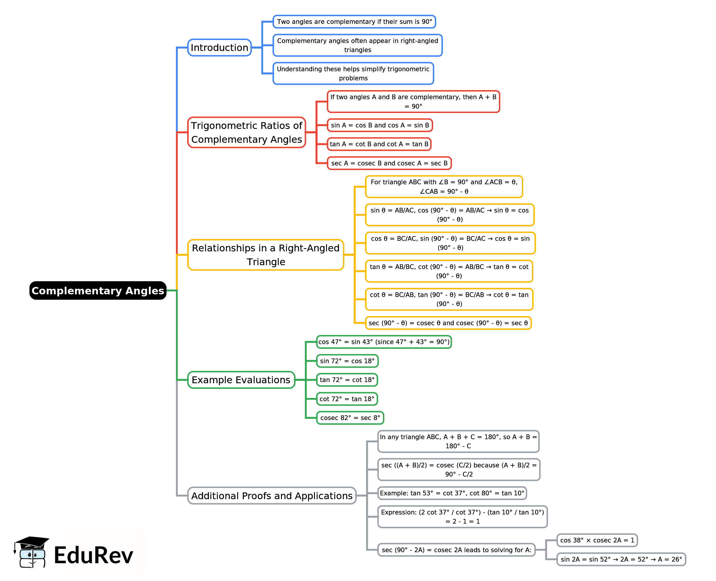 Mind Map: Complementary Angles - Mathematics Class 9 ICSE PDF Download