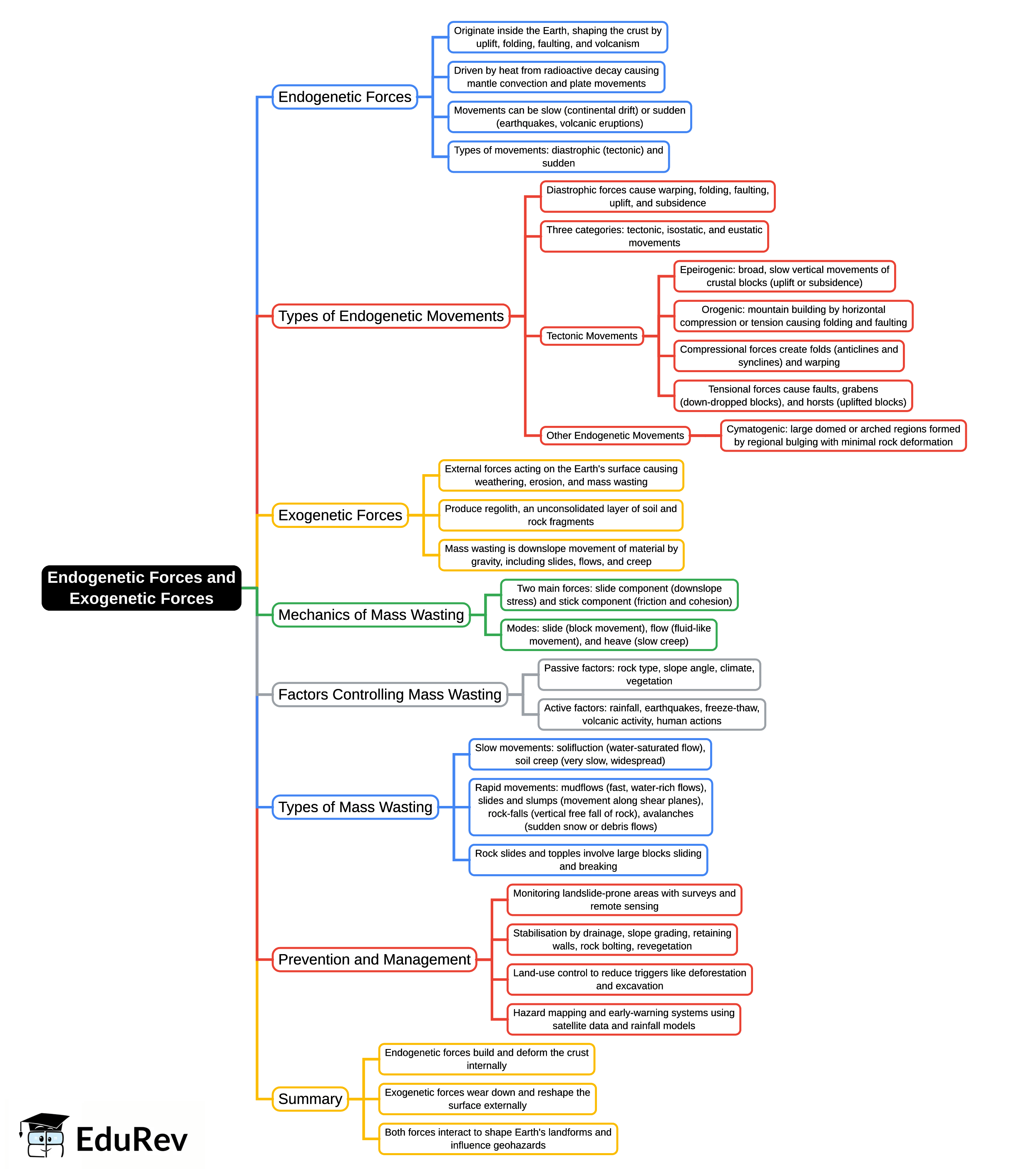 Mind Map: Endogenetic Forces and Exogenetic Forces - UGC NET PDF Download