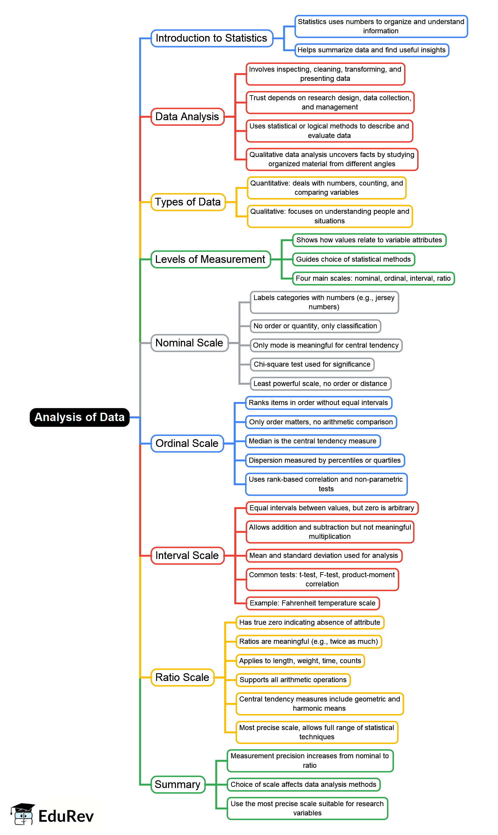 Mind Map: Analysis of Data - Crash Course for UGC NET Education PDF ...