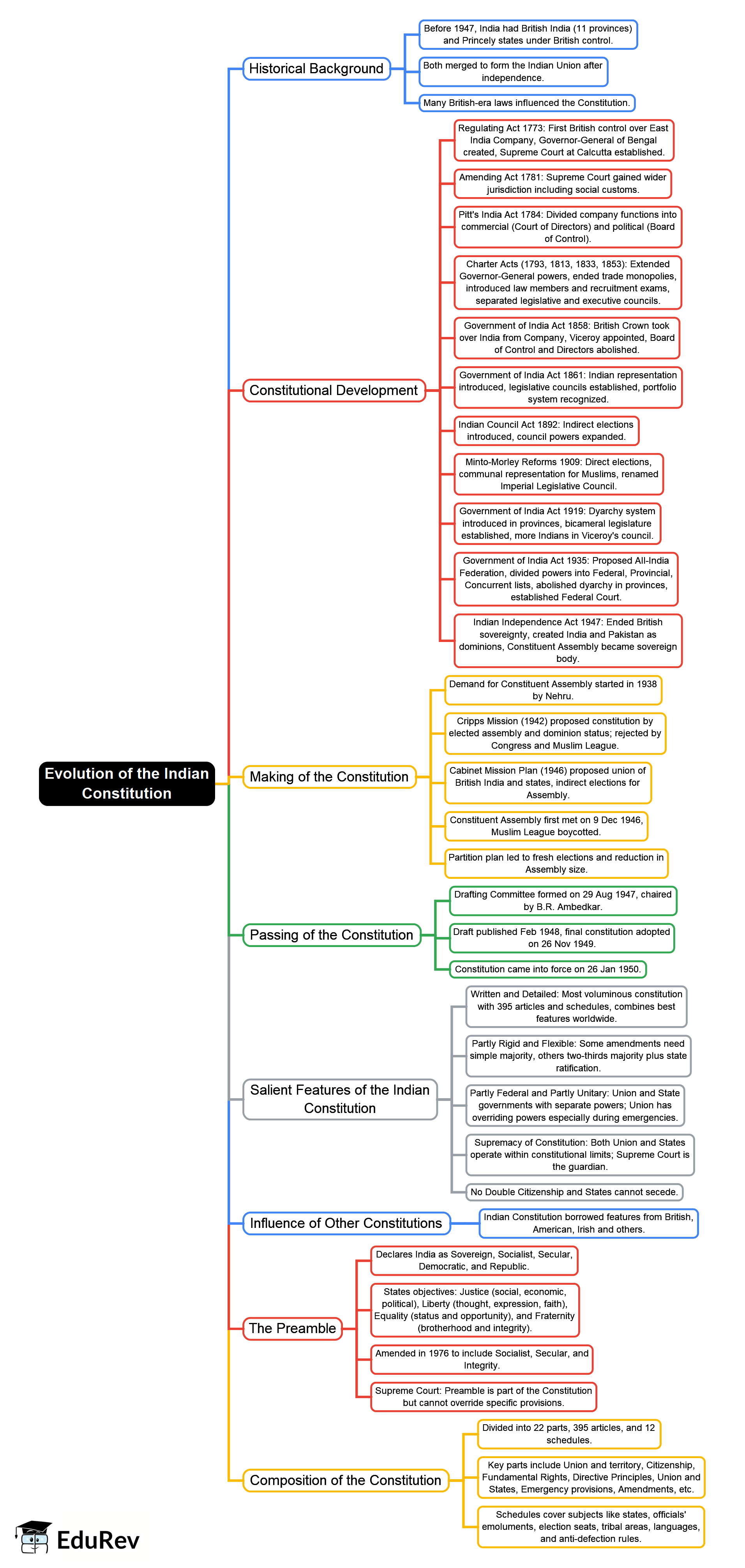 Evolution of the Indian Constitution Mind Map - DSSSB TGT/PGT/PRT General