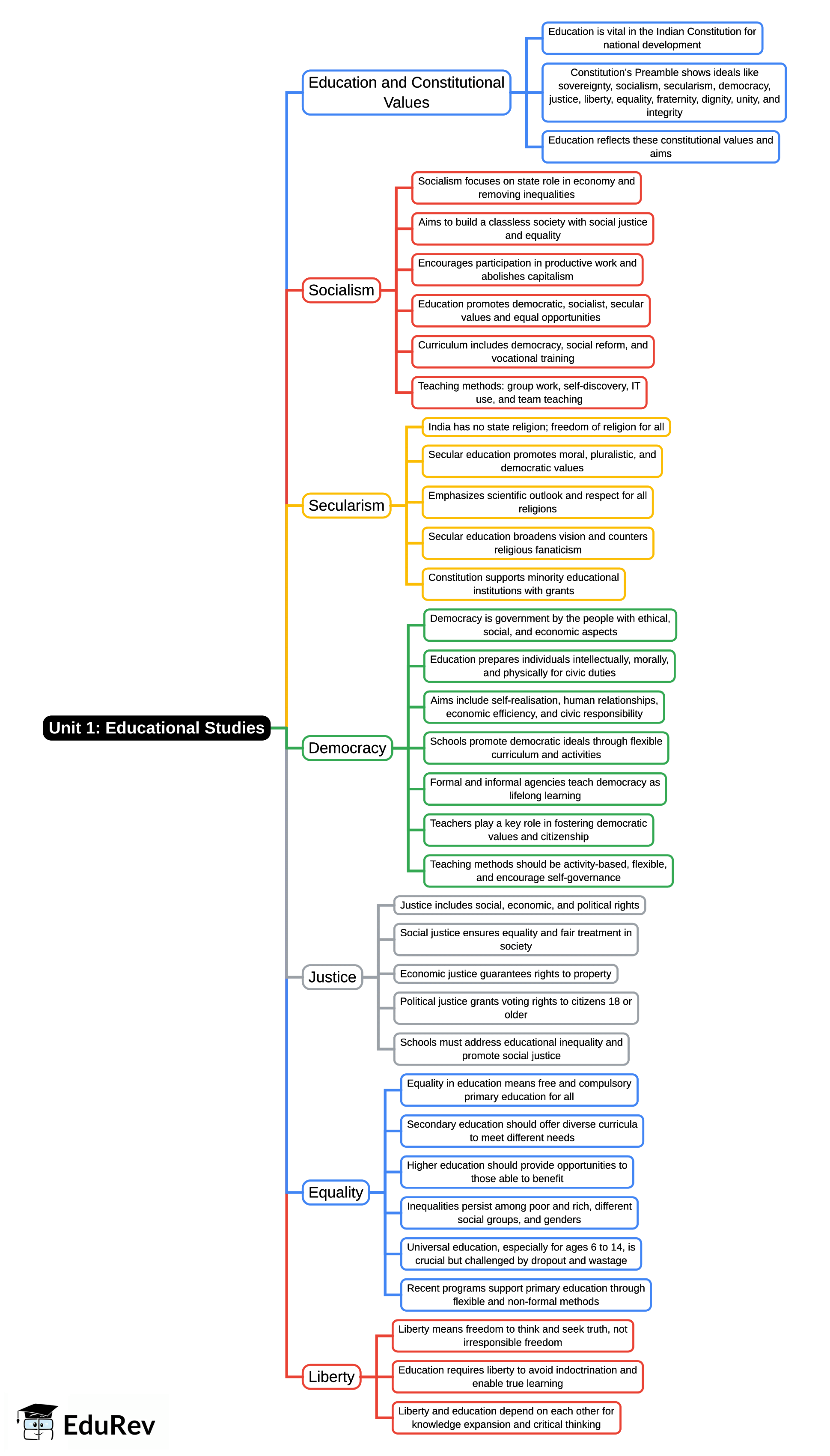 Mind Map: Unit 1: Educational Studies - Crash Course for UGC NET Education PDF Download