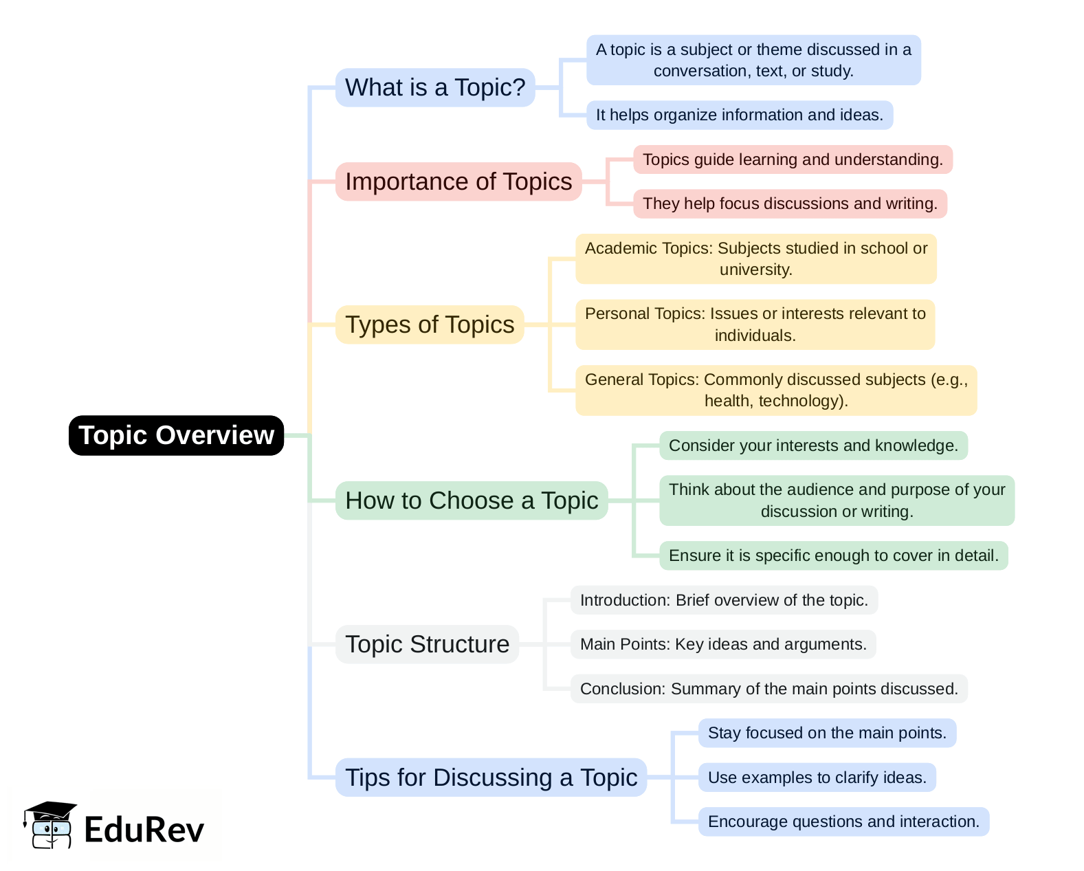Mind Map: PDF Download