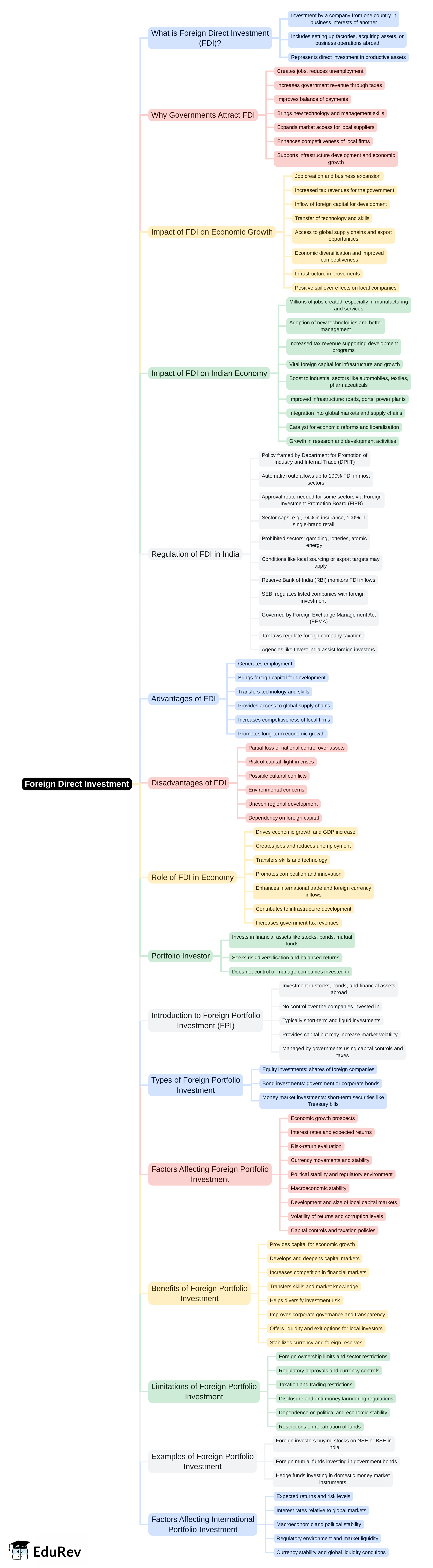 Foreign Direct Investment Mind Map - Competitive Examinations PDF Download