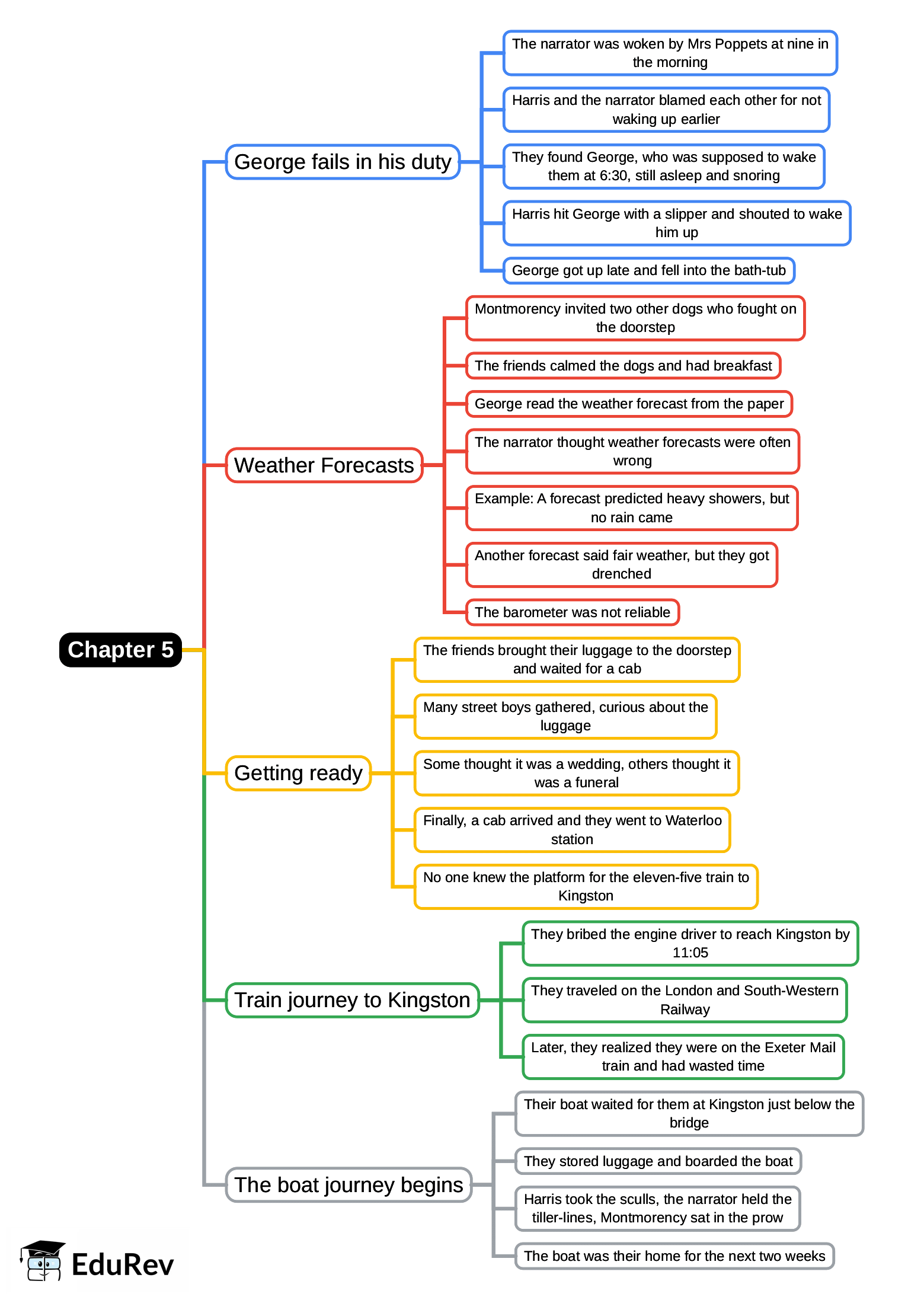 Mind Map: Chapter 5, Three Men in a Boat - English Class 9 PDF Download