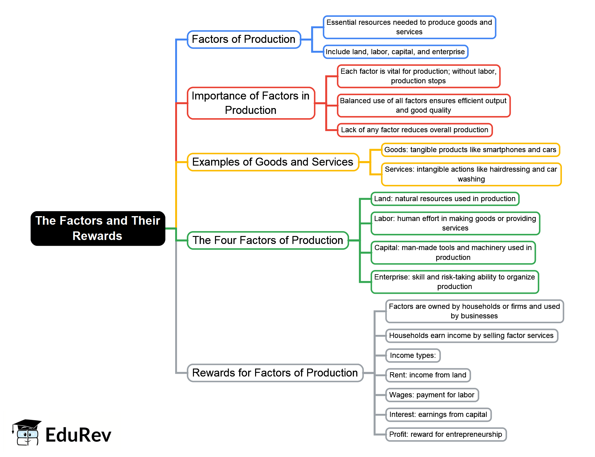 The Factors and Their Rewards Mind Map - Year 10 PDF Download