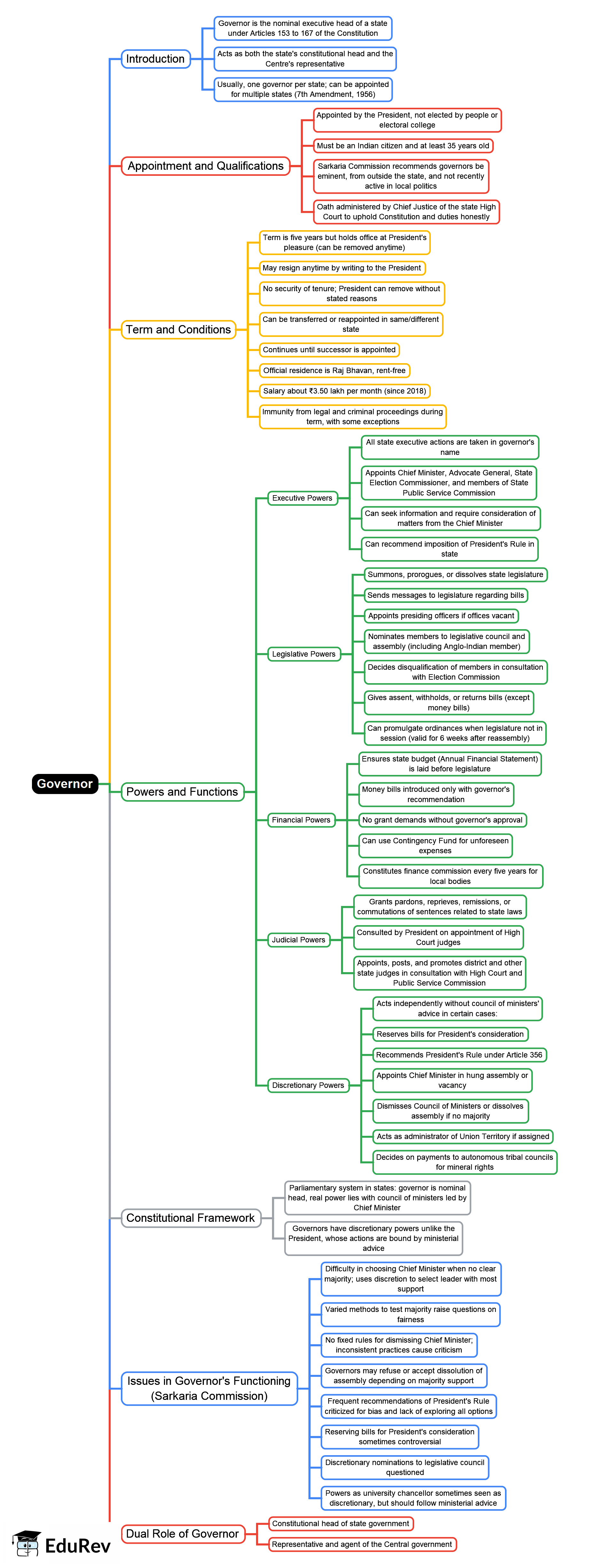 Mind Map: Governor - UPSC PDF Download