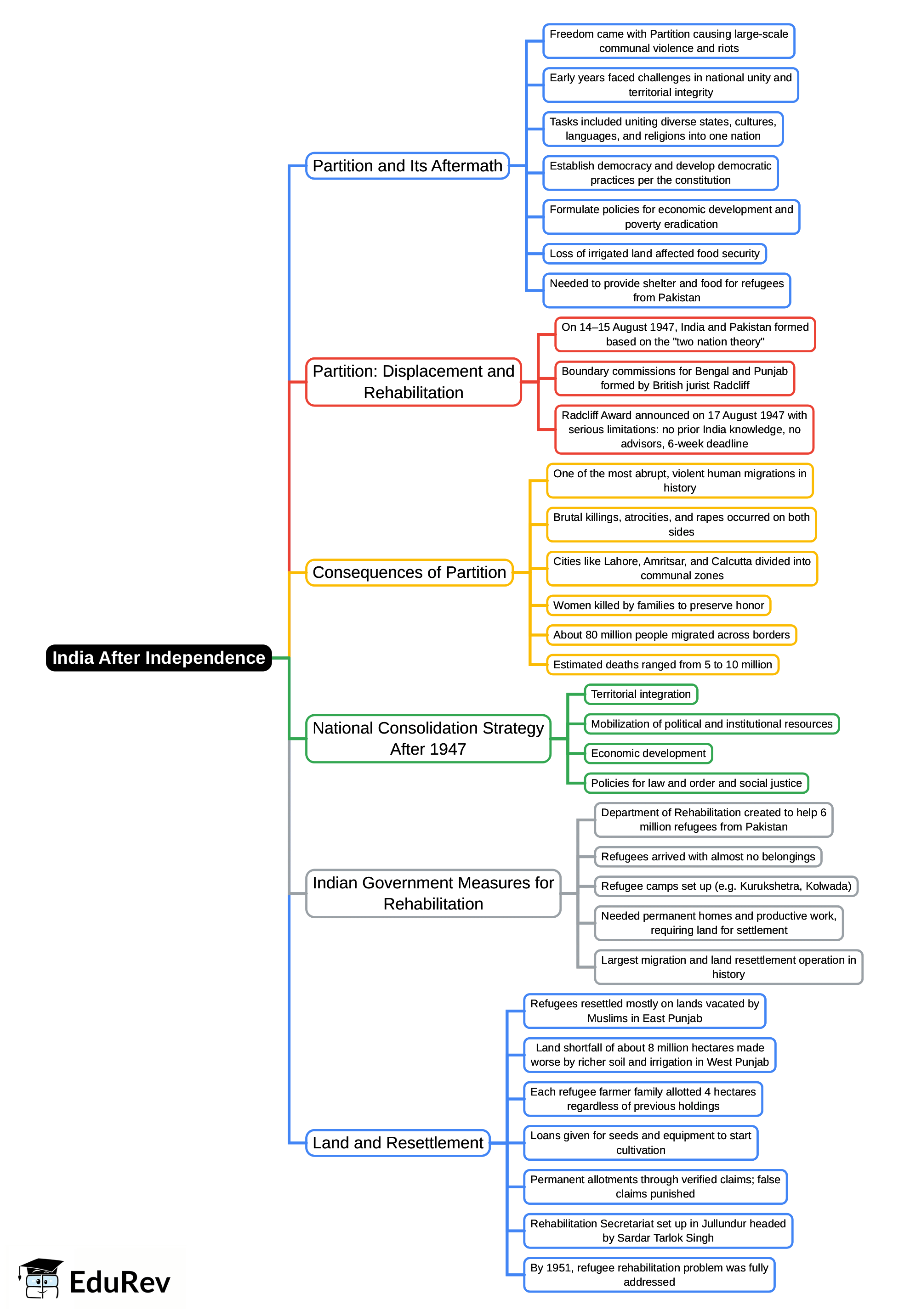 Mind Map: India After Independence - UPSC PDF Download