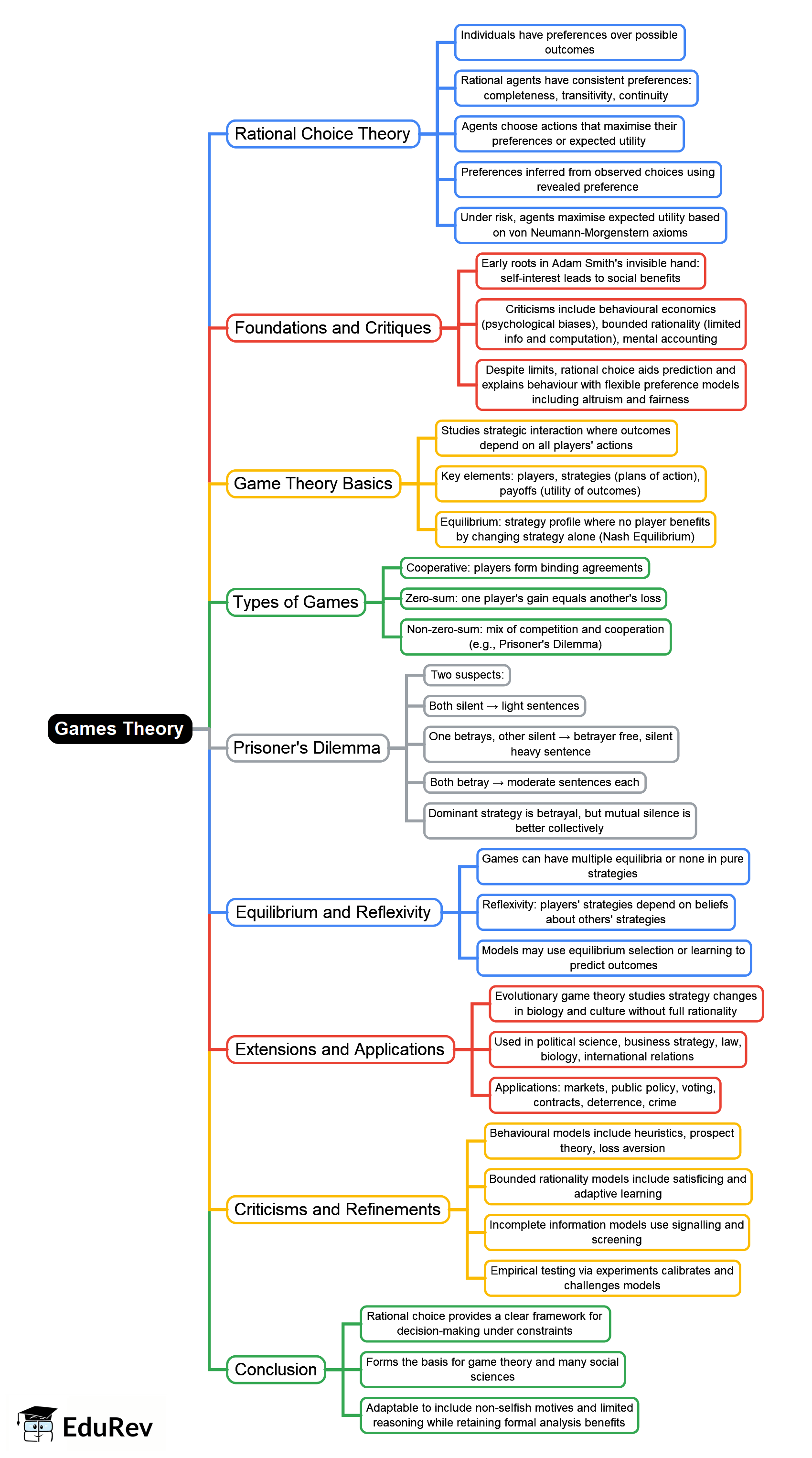Mind Map: The Theory of Rational Choice - Crash Course for UGC NET ...