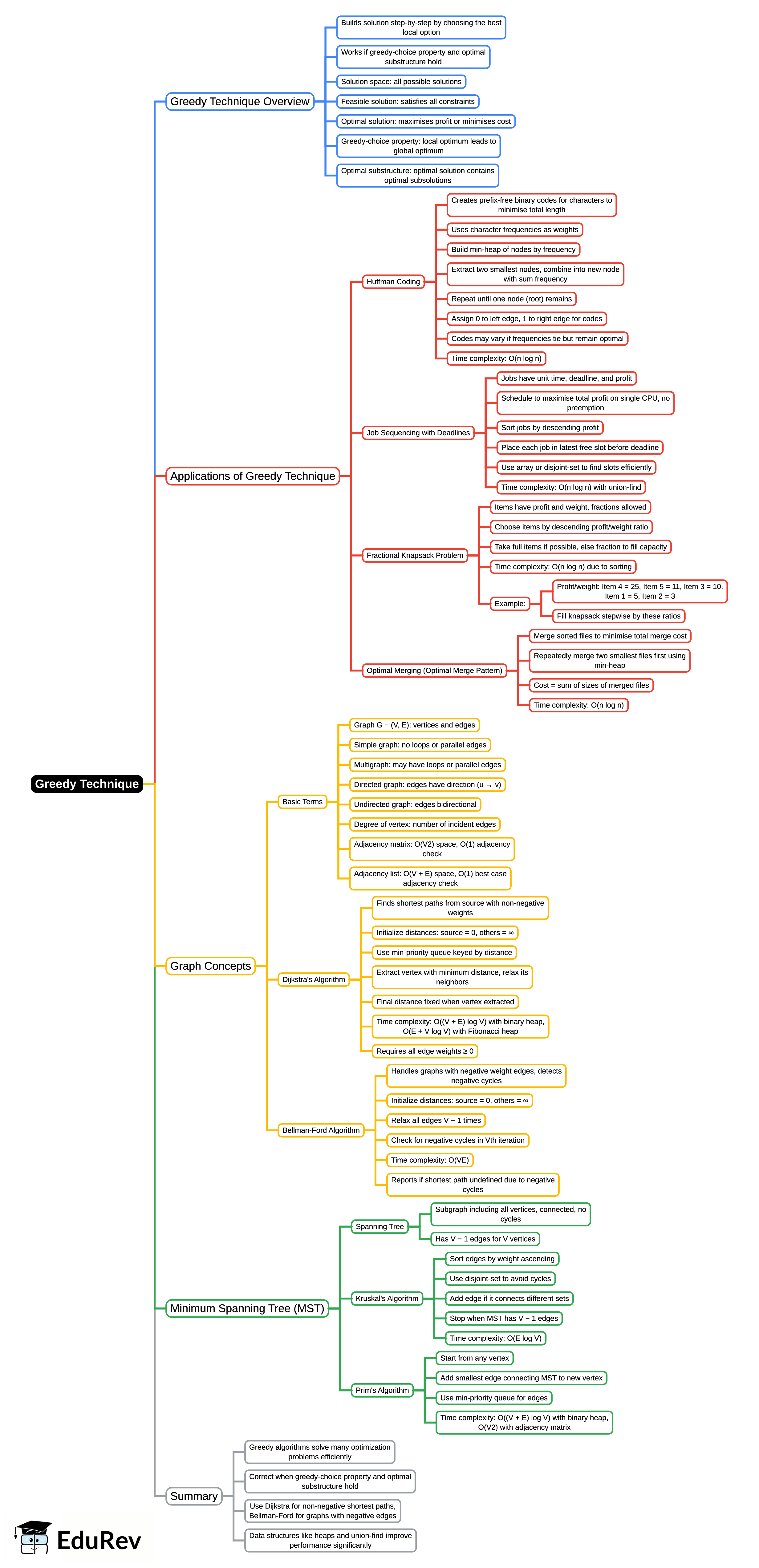 Greedy Technique Mind Map - UGC NET PDF Download