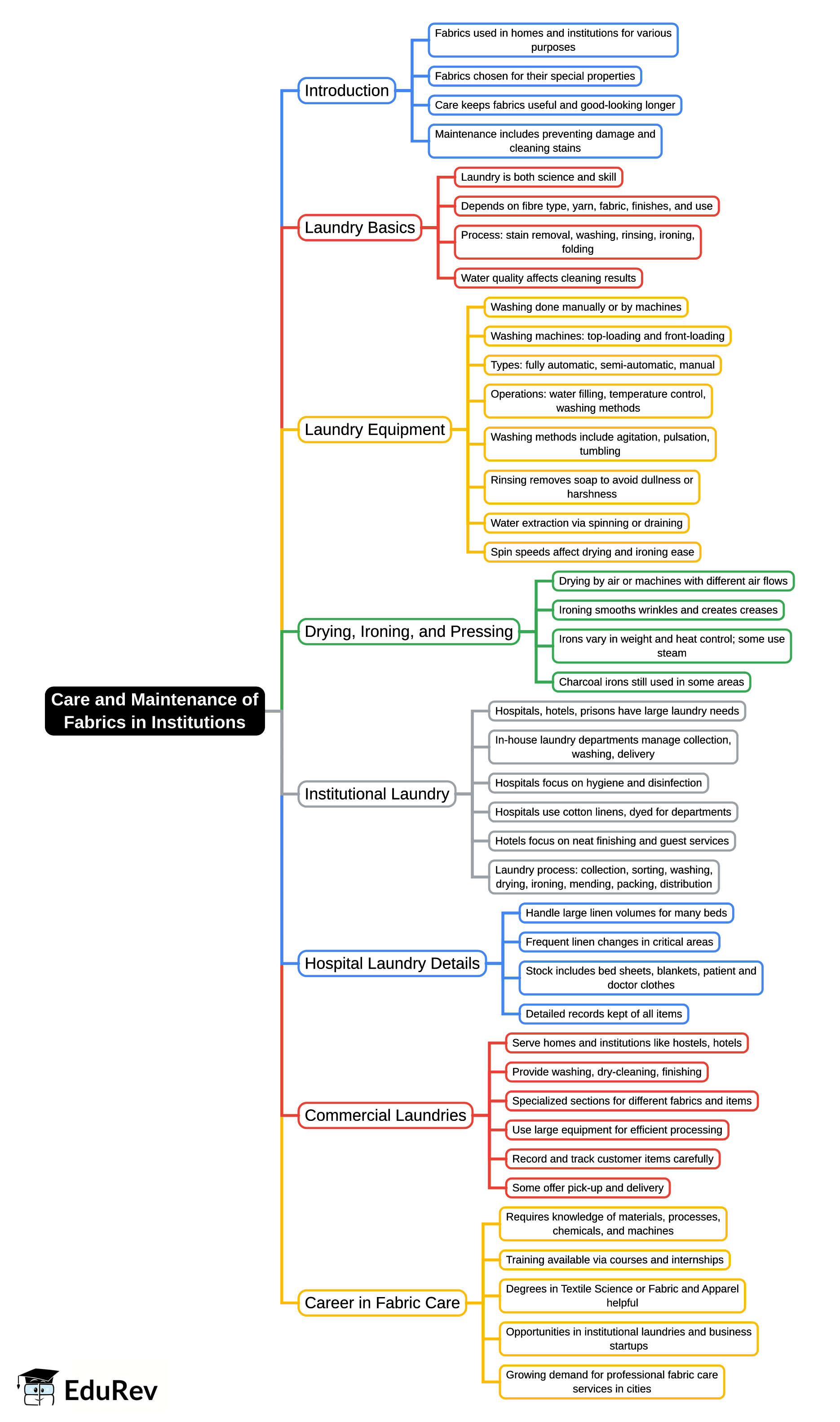 Mind Map: Care and Maintenance of Fabrics in Institutions - Home ...