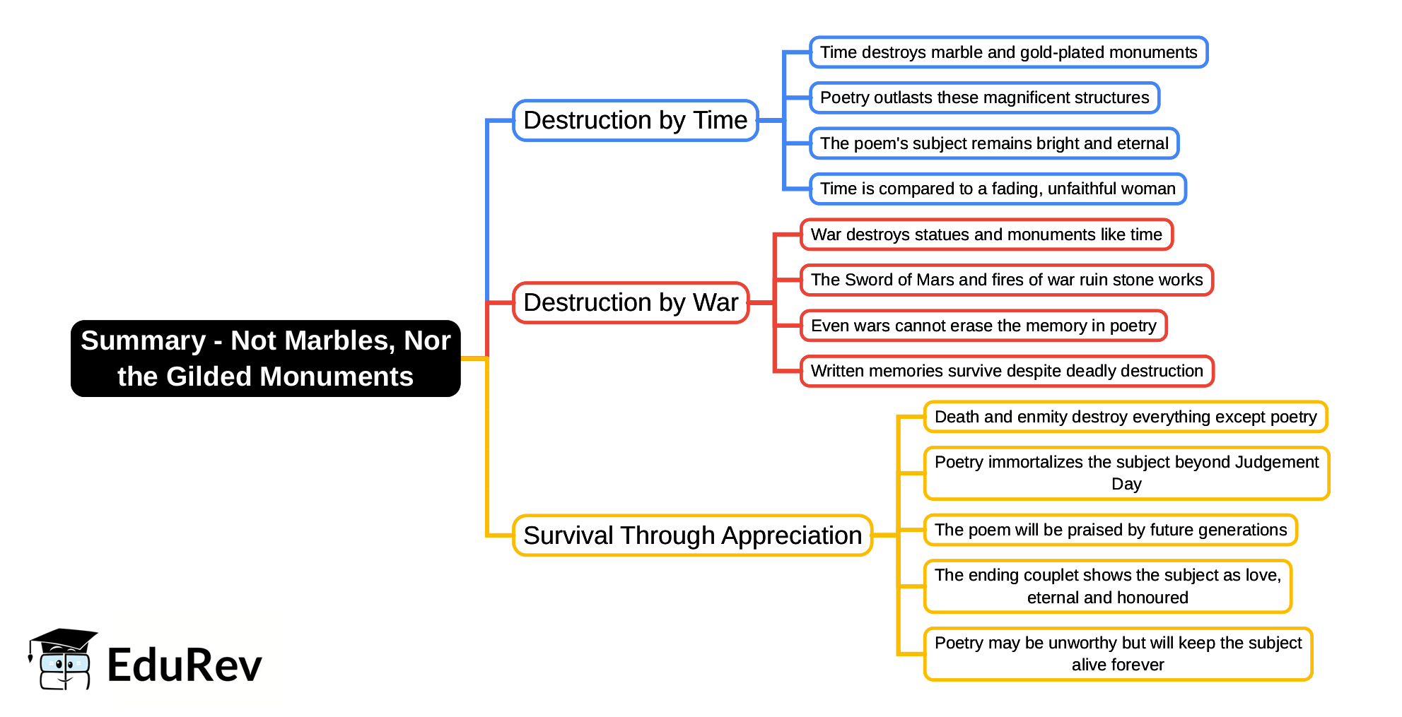 Mind Map: Not Marbles, Nor the Gilded Monuments - Class 10 PDF Download