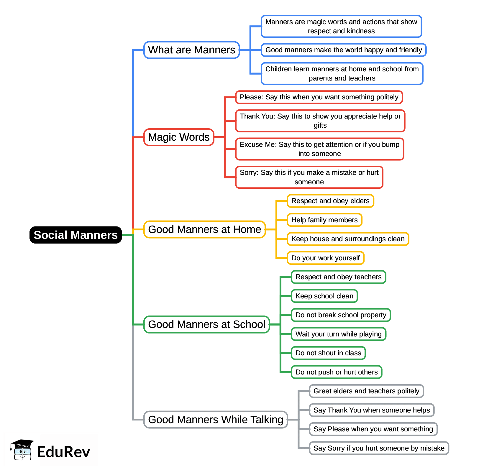 Social Manners Mind Map - Class 1 EVS PDF Download