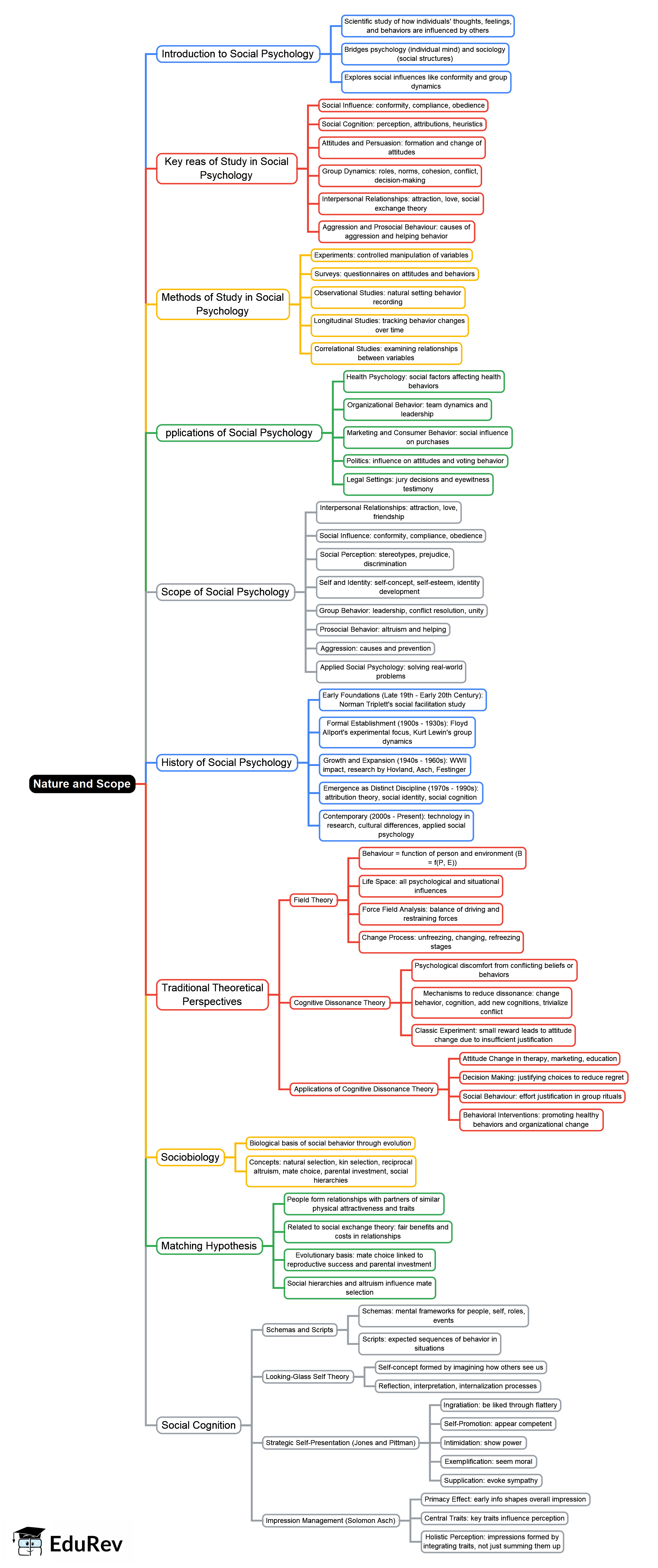 Mind Map: Nature and Scope - Psychology for UGC NET PDF Download