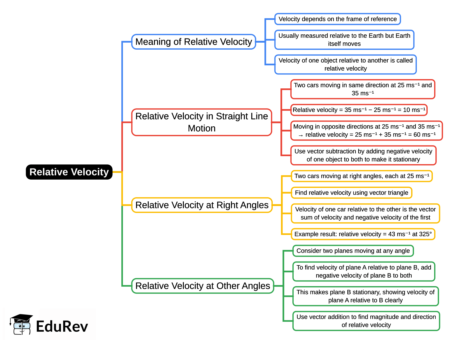 Mind Map: Relative Velocity - JAMB PDF Download