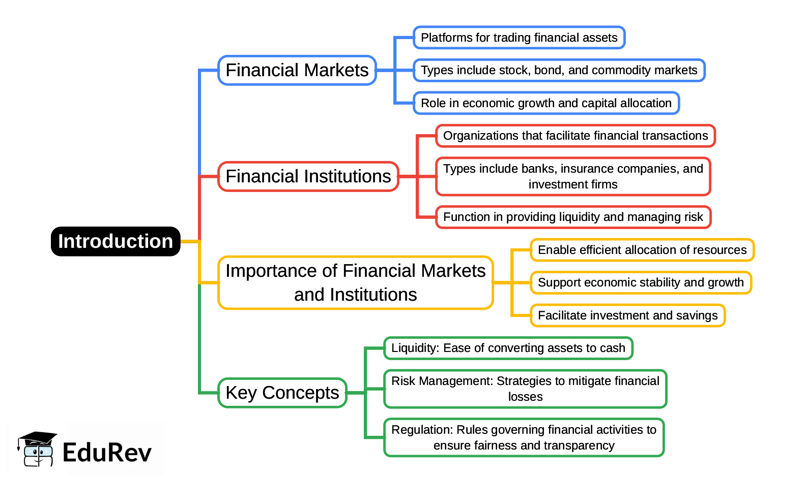 Mind Map: Introduction - Financial Markets and Institutions - B Com PDF Download