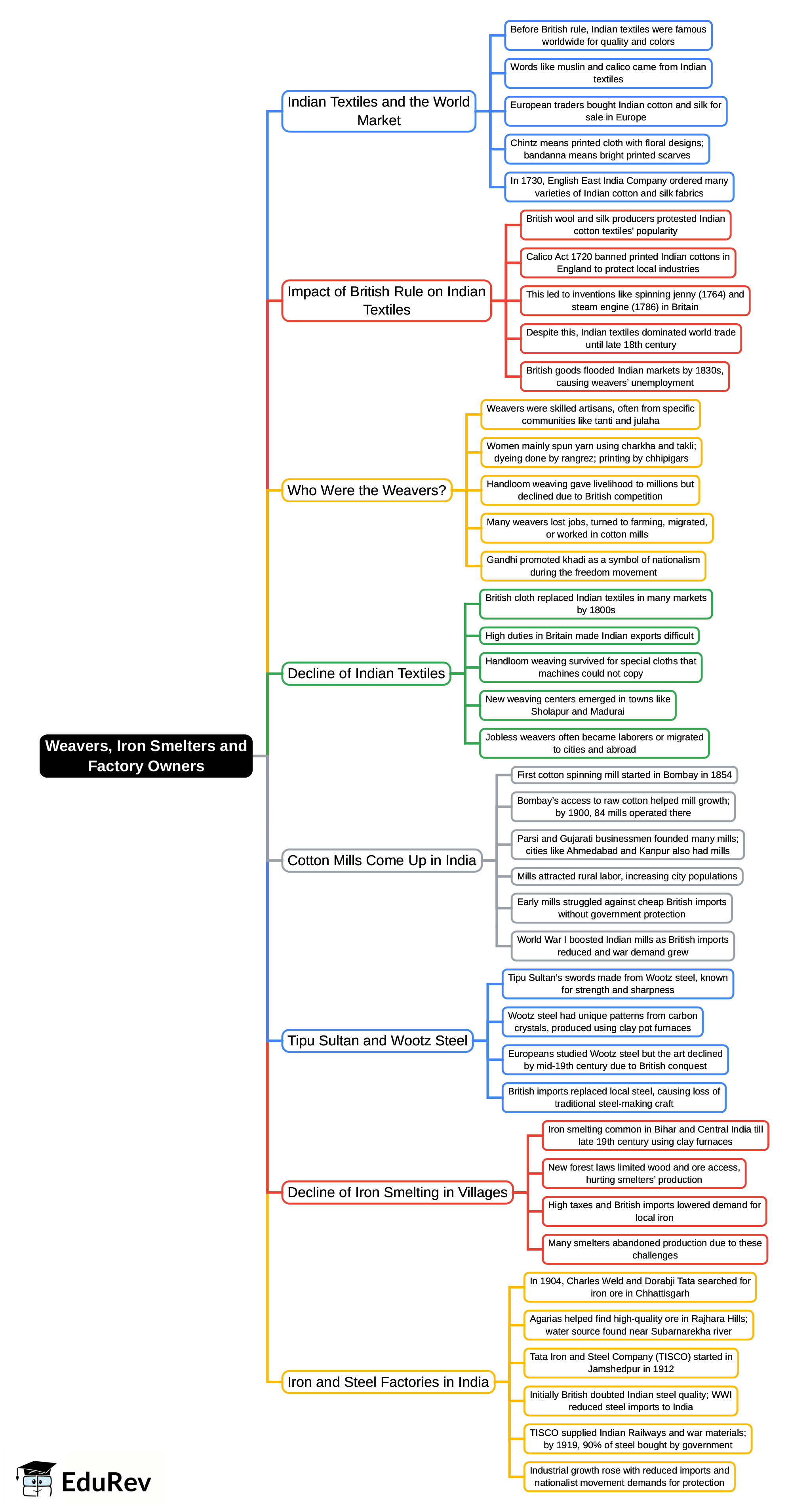 Mind Map: Weavers, Iron Smelters and Factory Owners - Class 8 PDF Download