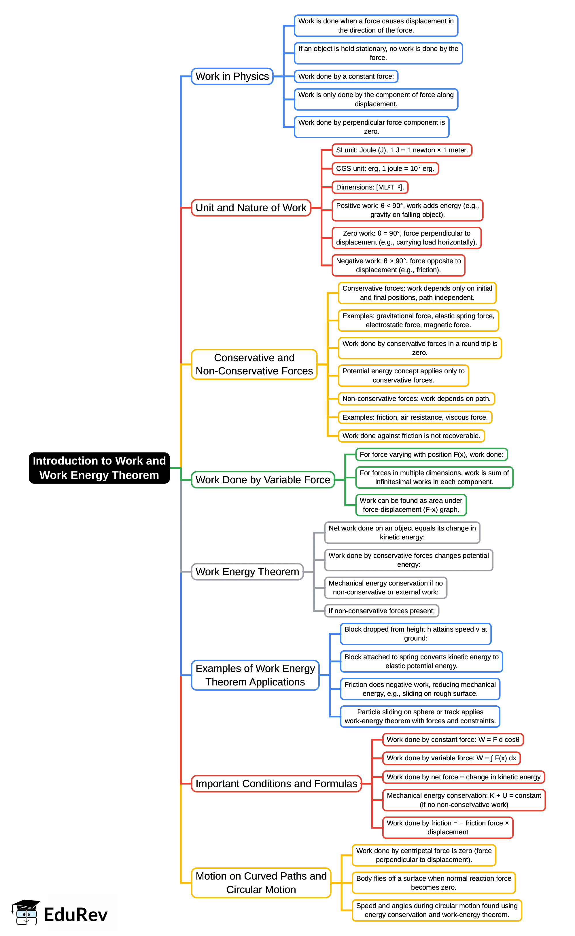 Introduction to Work and Work Energy Theorem Mind Map - NEET PDF Download