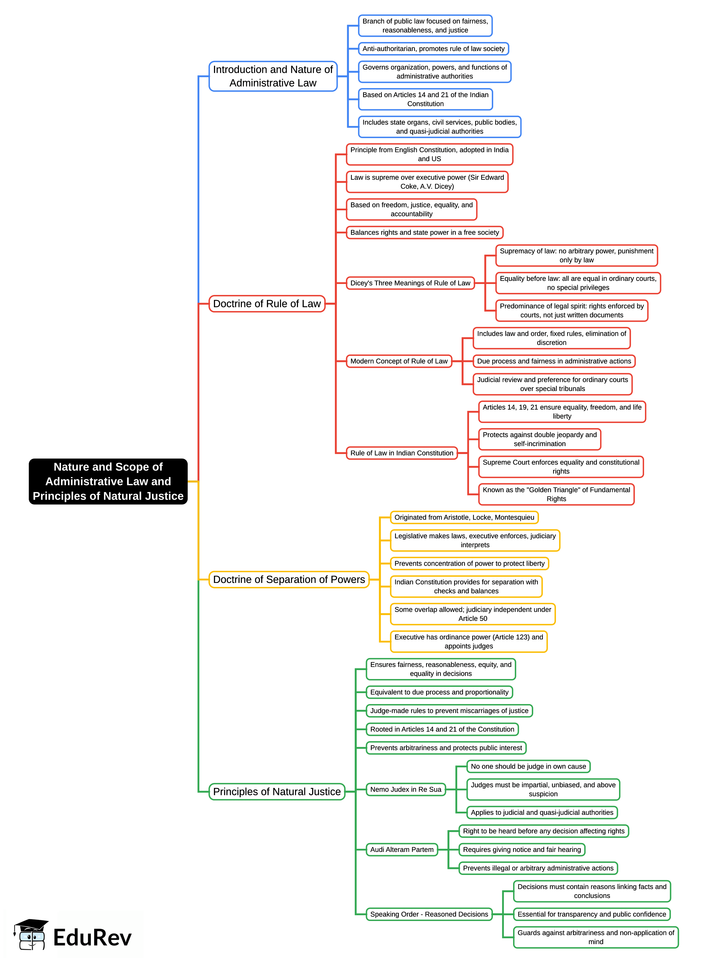 Mind Map: Nature and Scope of Administrative Law and Principles of Natural Justice - UGC NET PDF ...
