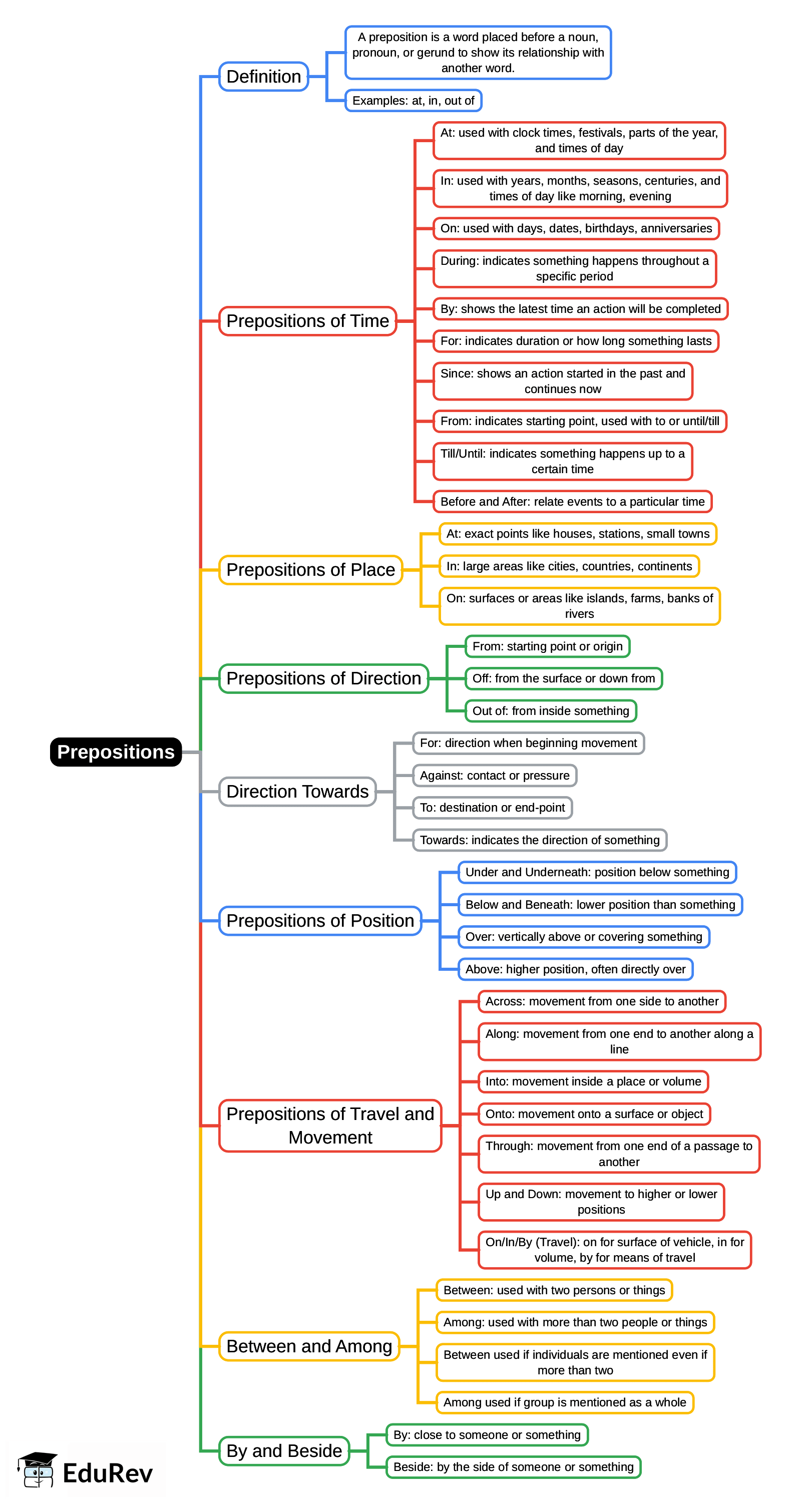 Mind Map: Prepositions - English Class 11 PDF Download