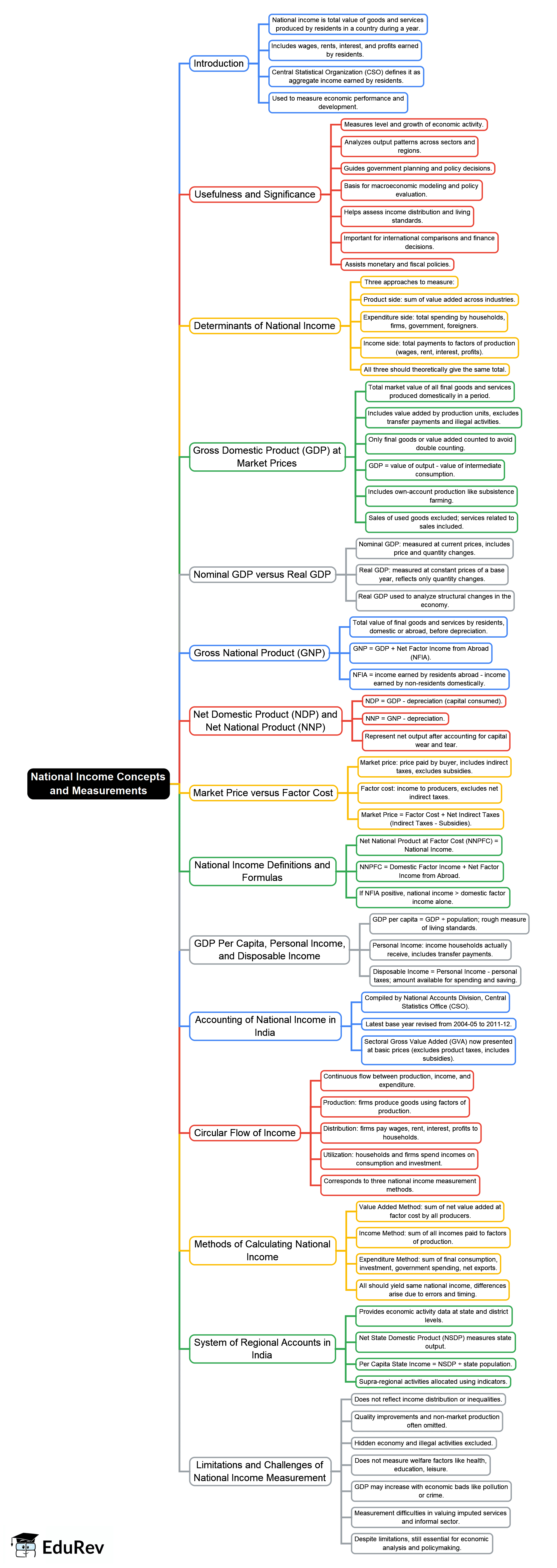 Mind Map: Determinants and Methods of Accounting - Crash Course for UGC ...
