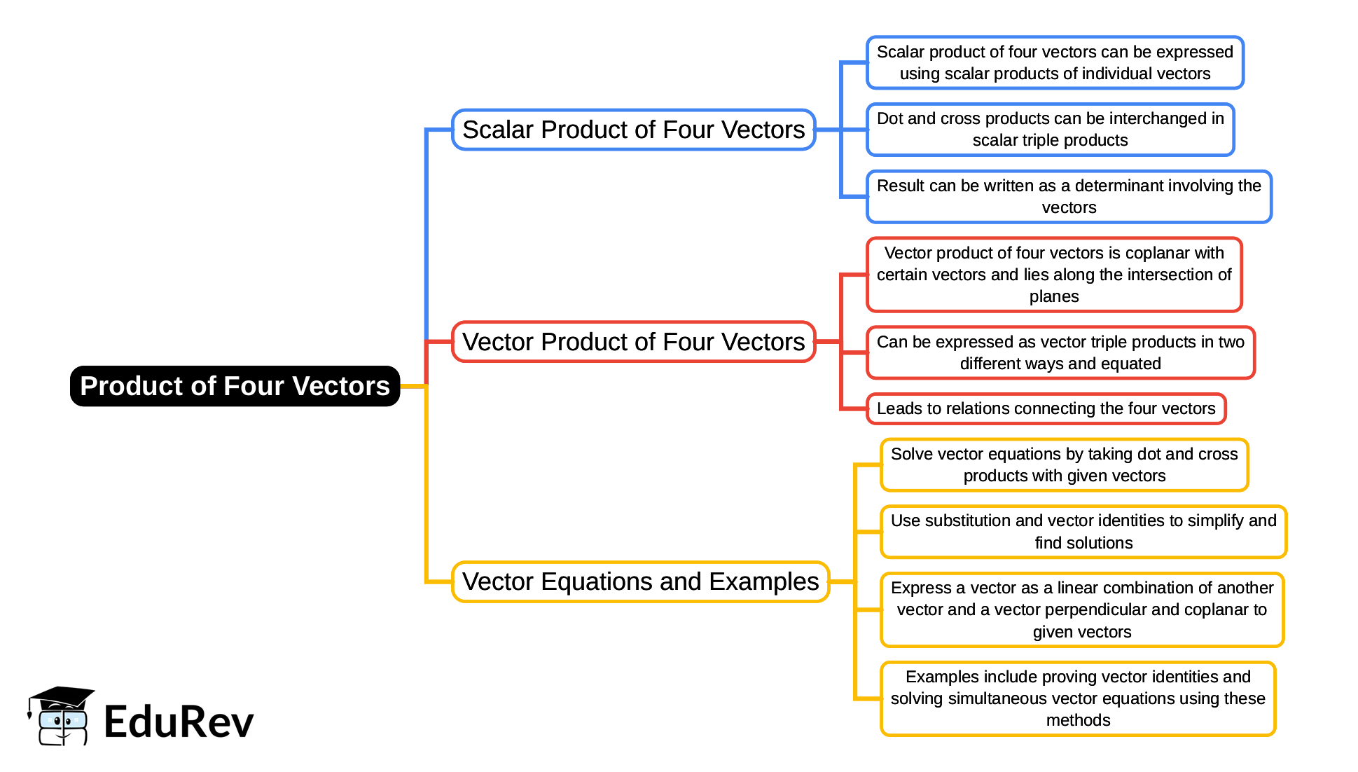 Mind Map: Product of Four Vectors - JEE PDF Download