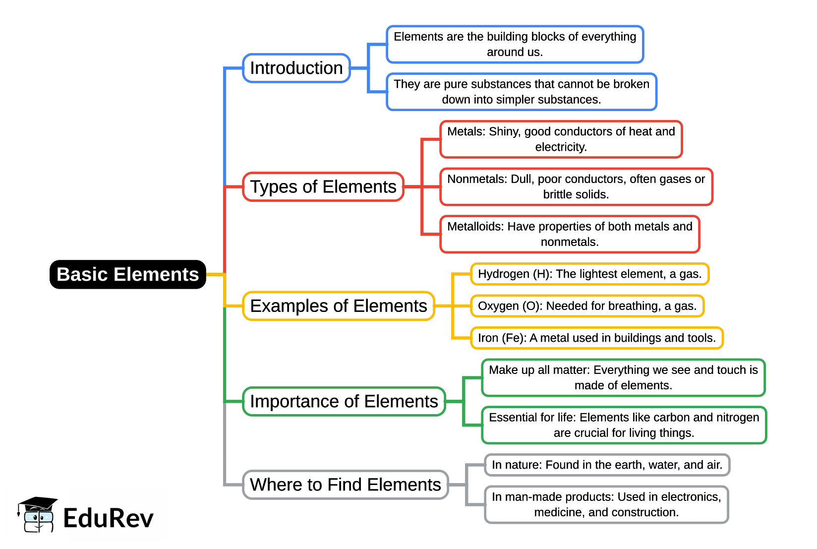 Mind Map: Basic Elements - General Knowledge for Young Learners - Class ...