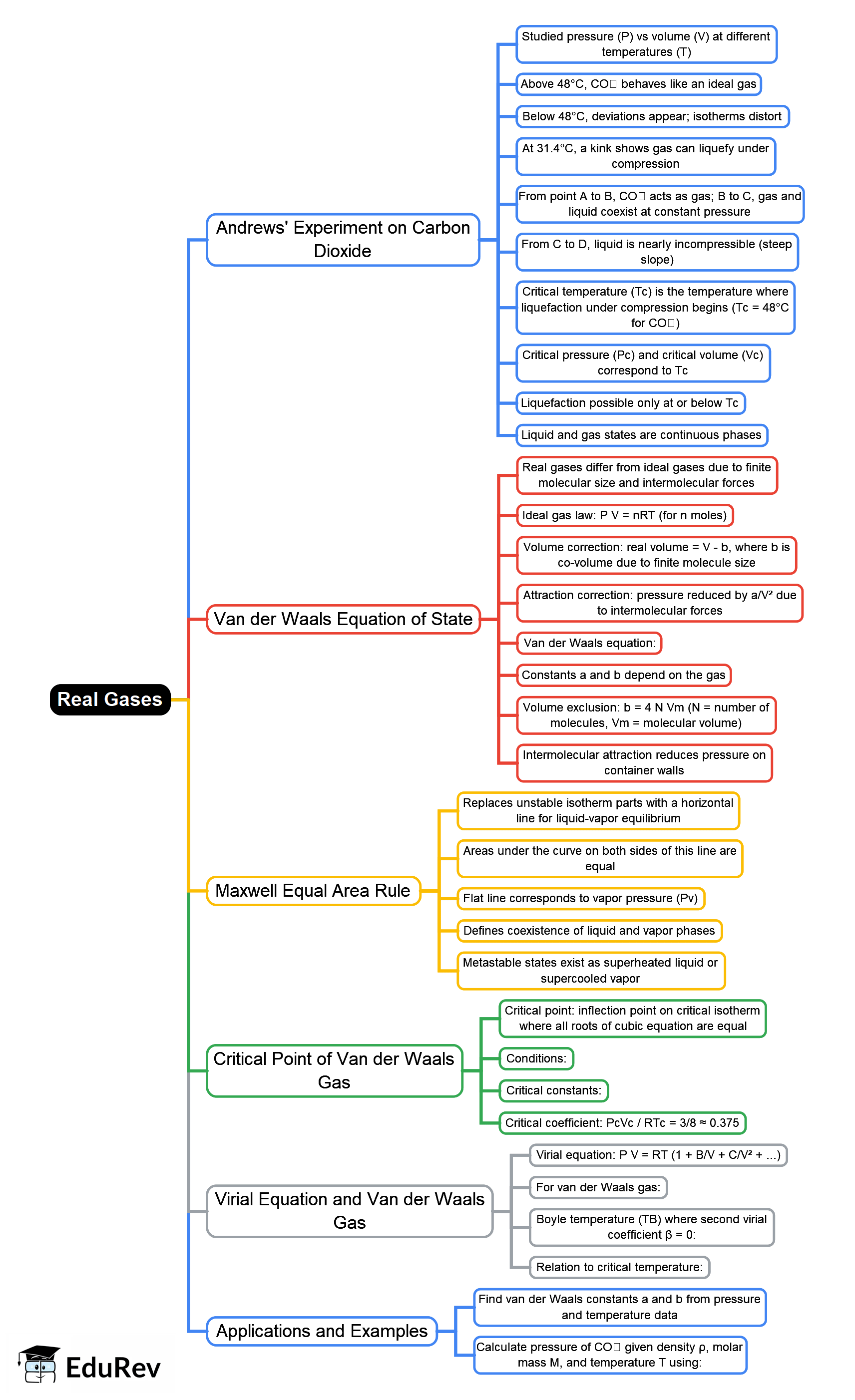 Real Gases Mind Map - Physics PDF Download