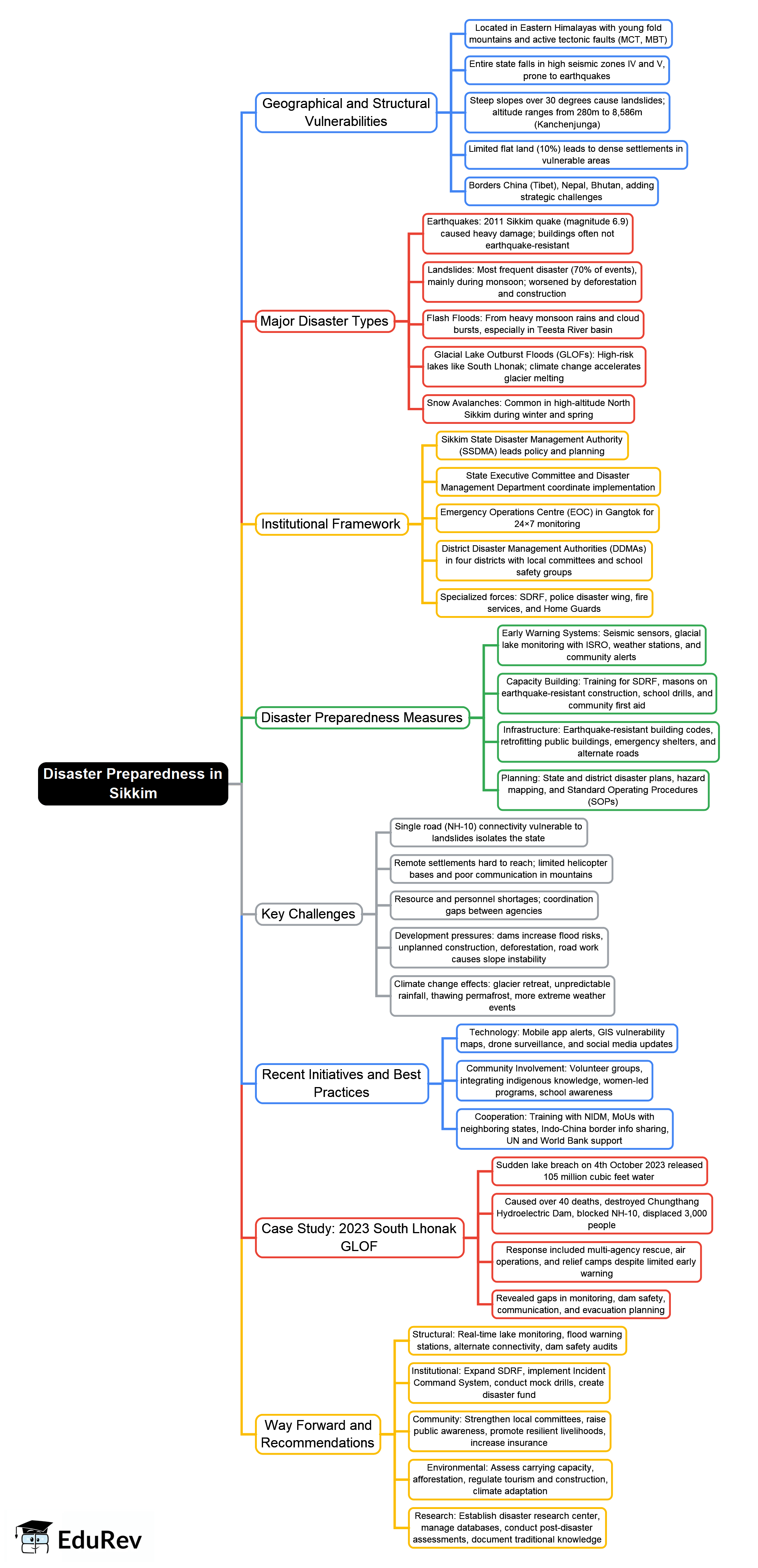 Mind Map: Disaster Preparedness in Sikkim - SPSC (Sikkim) PDF Download