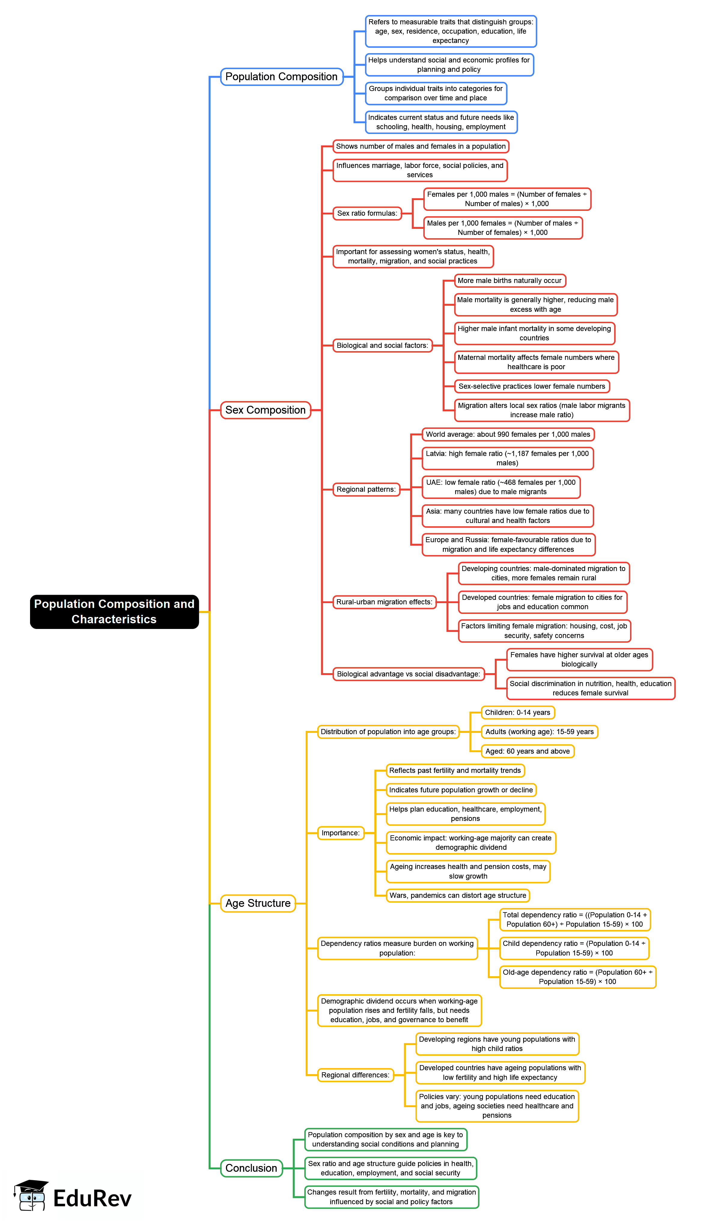 Mind Map: Population Composition and Characteristics - 1 - Crash Course ...