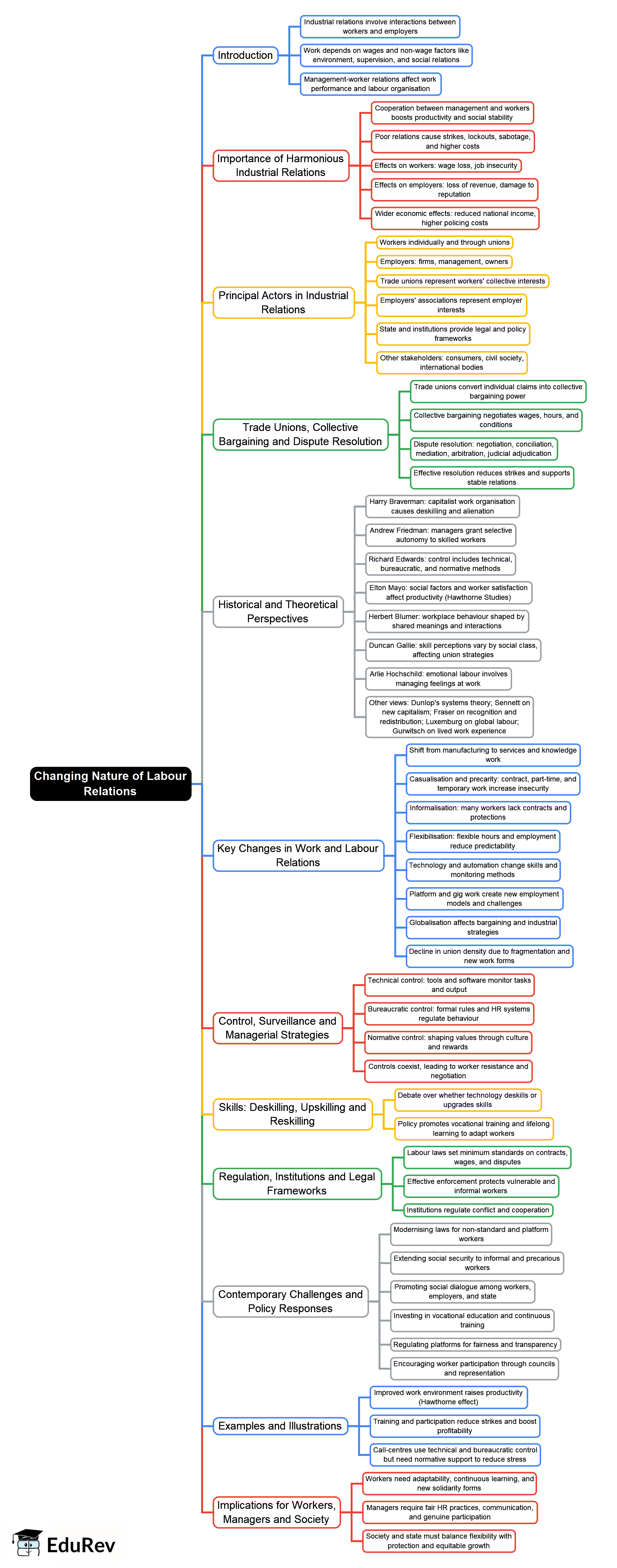 Changing Nature of Labour Relations Mind Map - UGC NET Crash Course ...