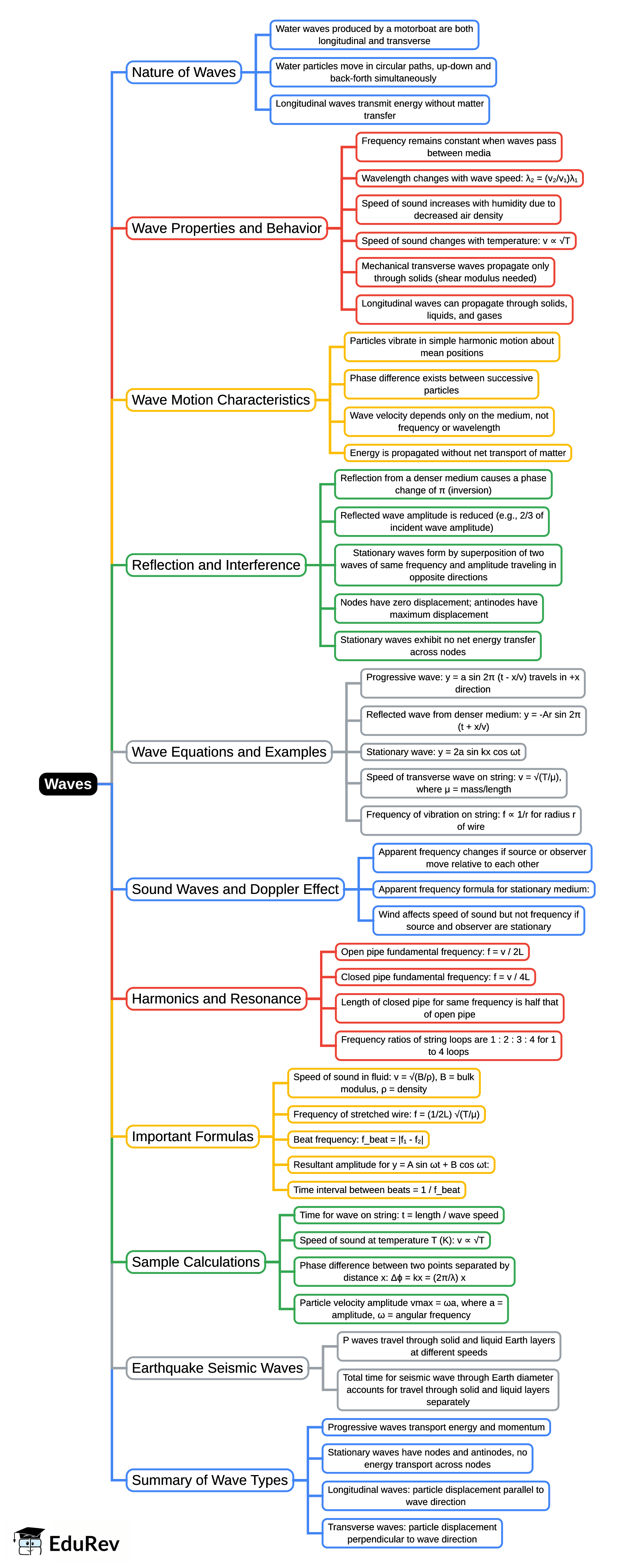 Waves Mind Map - NEET PDF Download