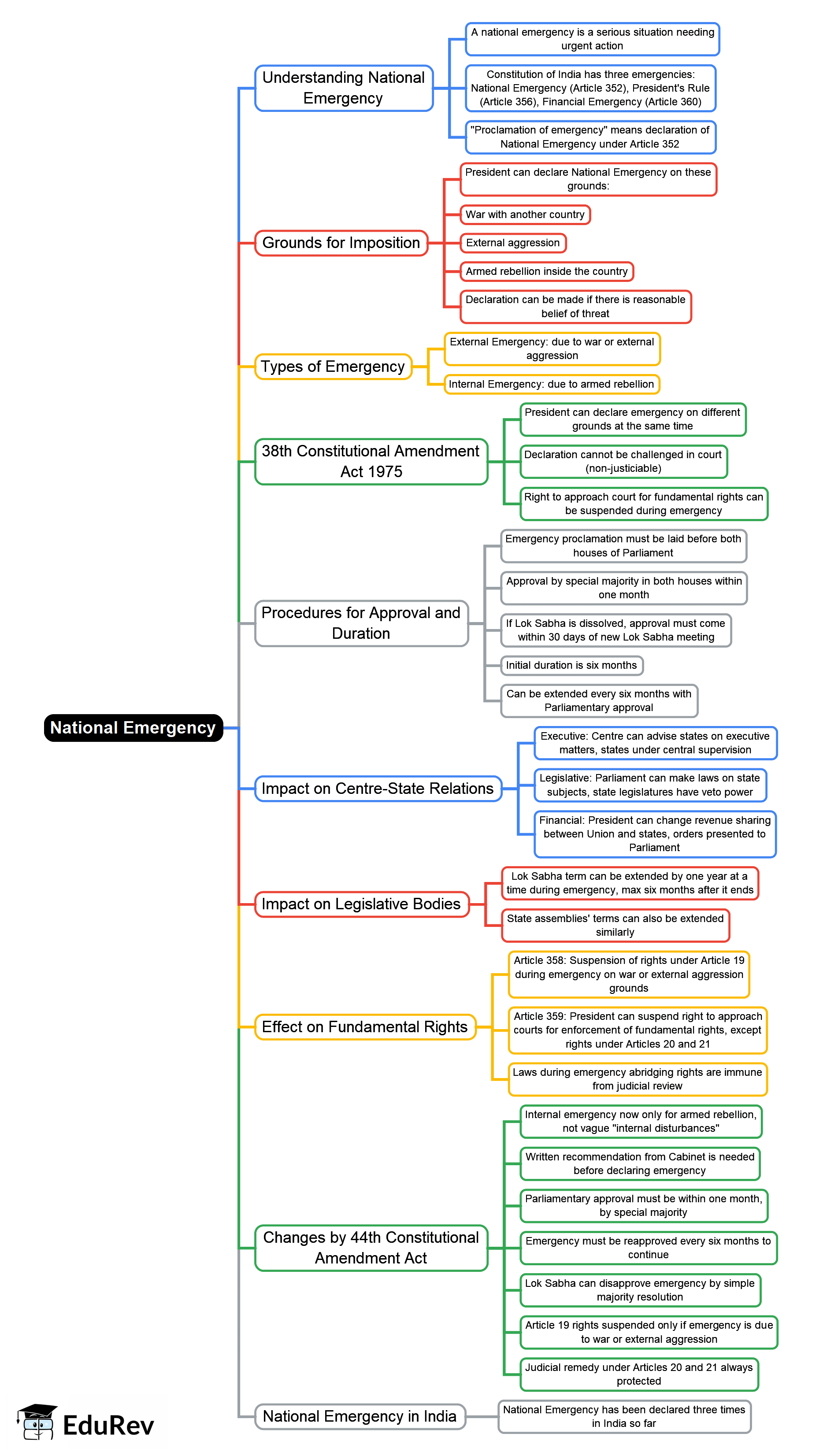 National Emergency Mind Map - SSC MTS General Awareness for SSC Exams PDF