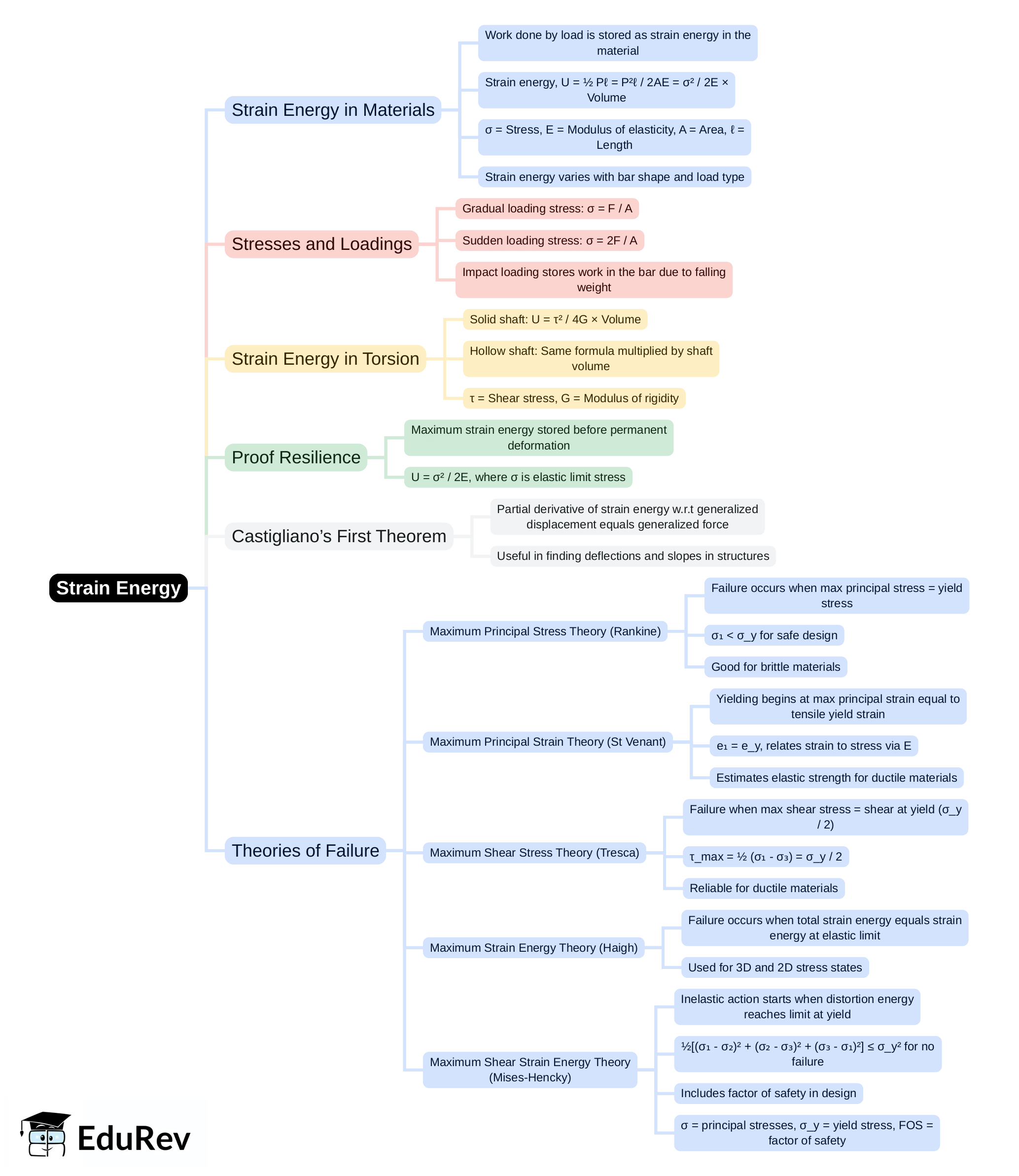 Mind Map: Strain Energy - Solid Mechanics - Mechanical Engineering PDF ...