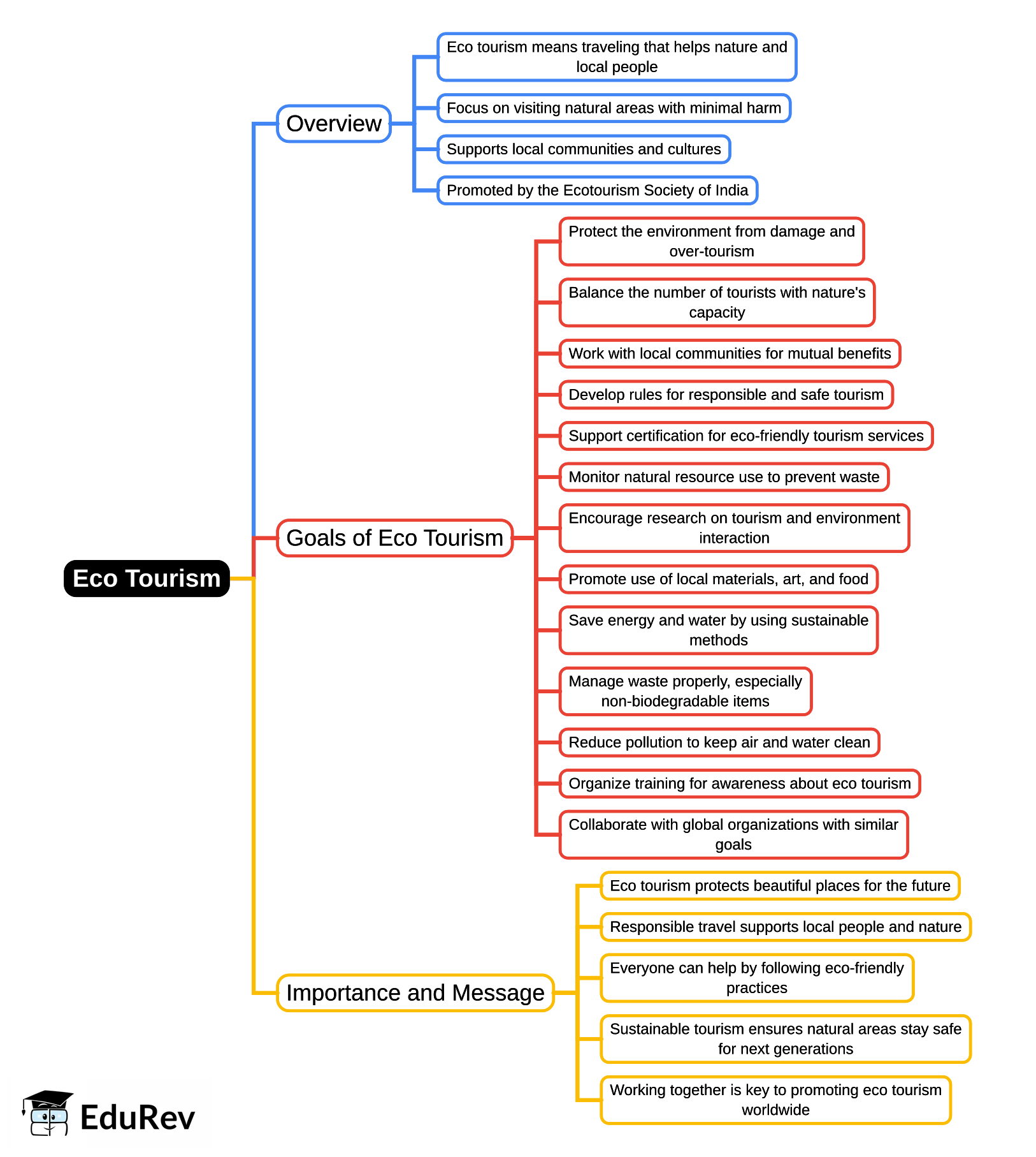 Mind Map: Eco Tourism - SSS 2 PDF Download