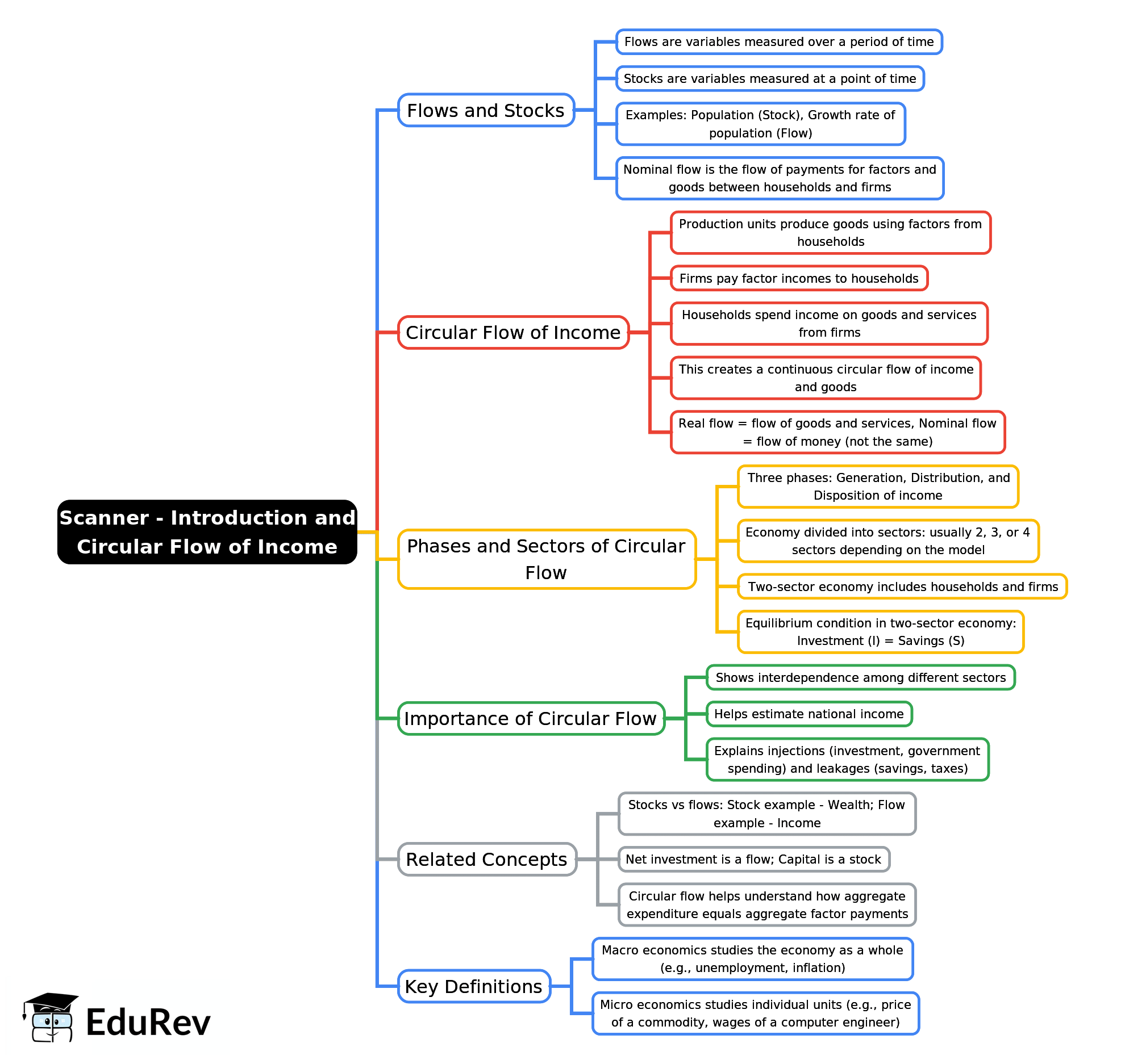 Scanner - Introduction and Circular Flow of Income (2016-2018) Mind Map
