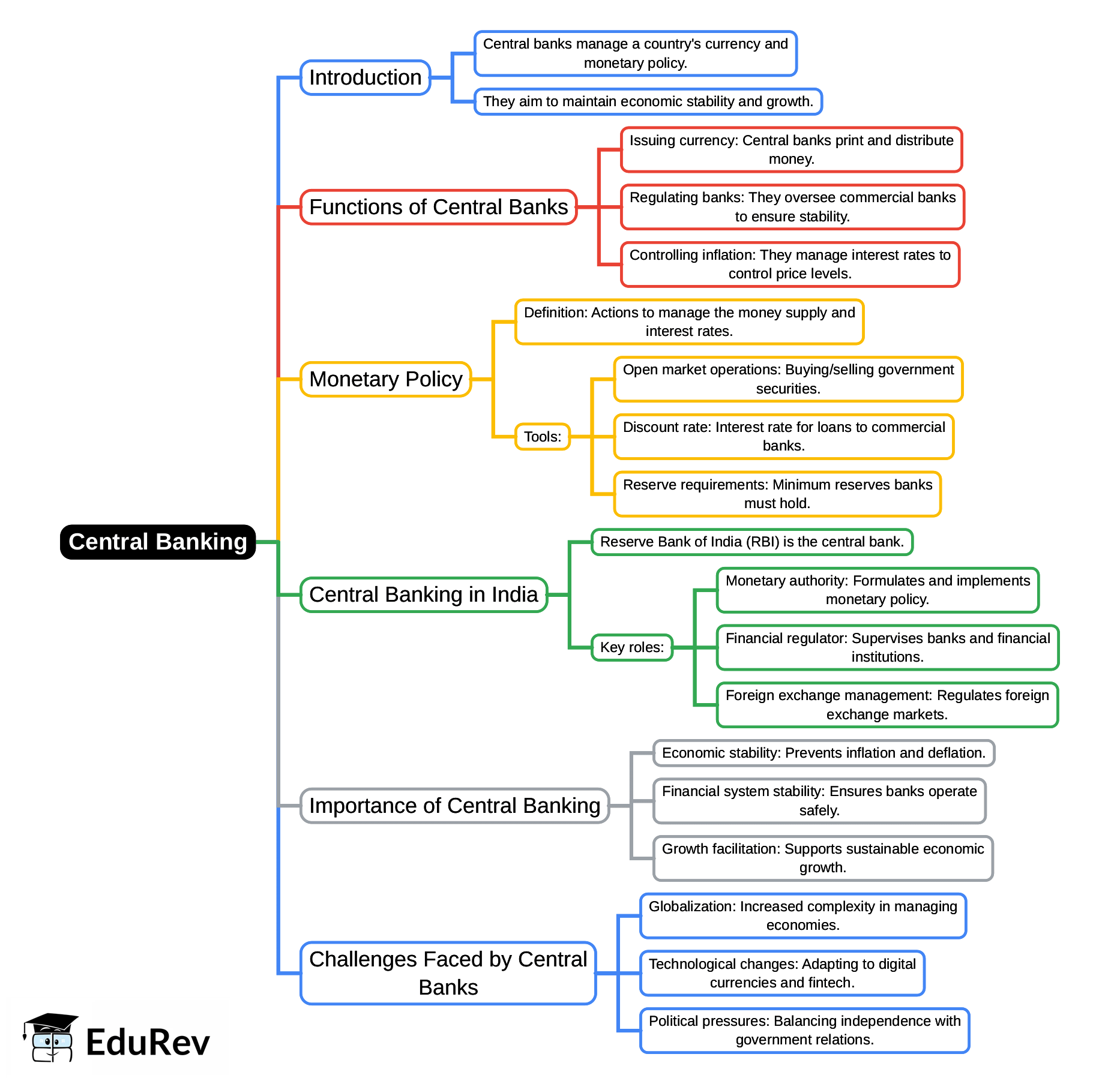 Mind Map: Central Banking - B Com PDF Download