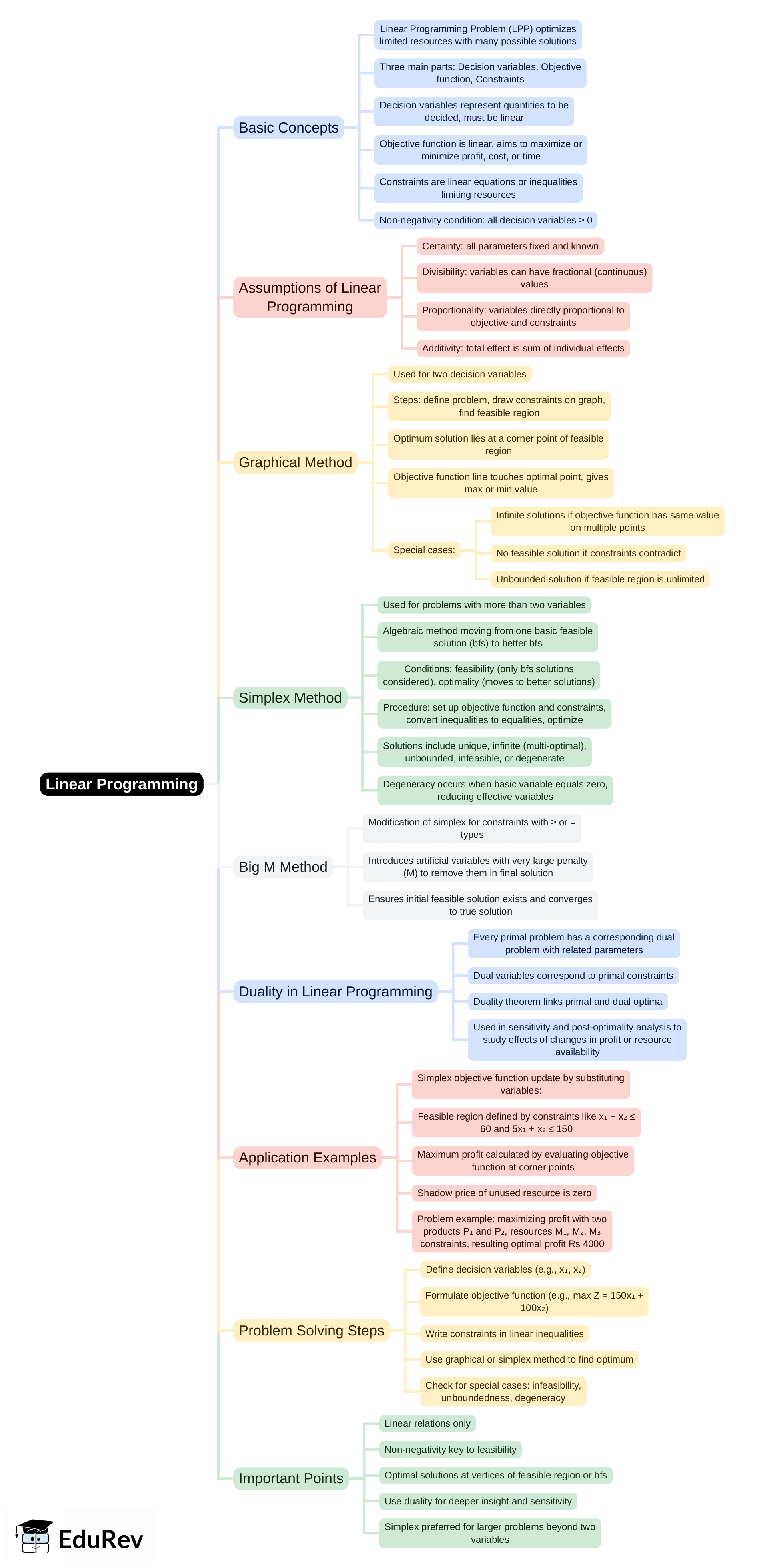Mind Map: Linear Programming - Industrial Engineering - Mechanical Engineering PDF Download