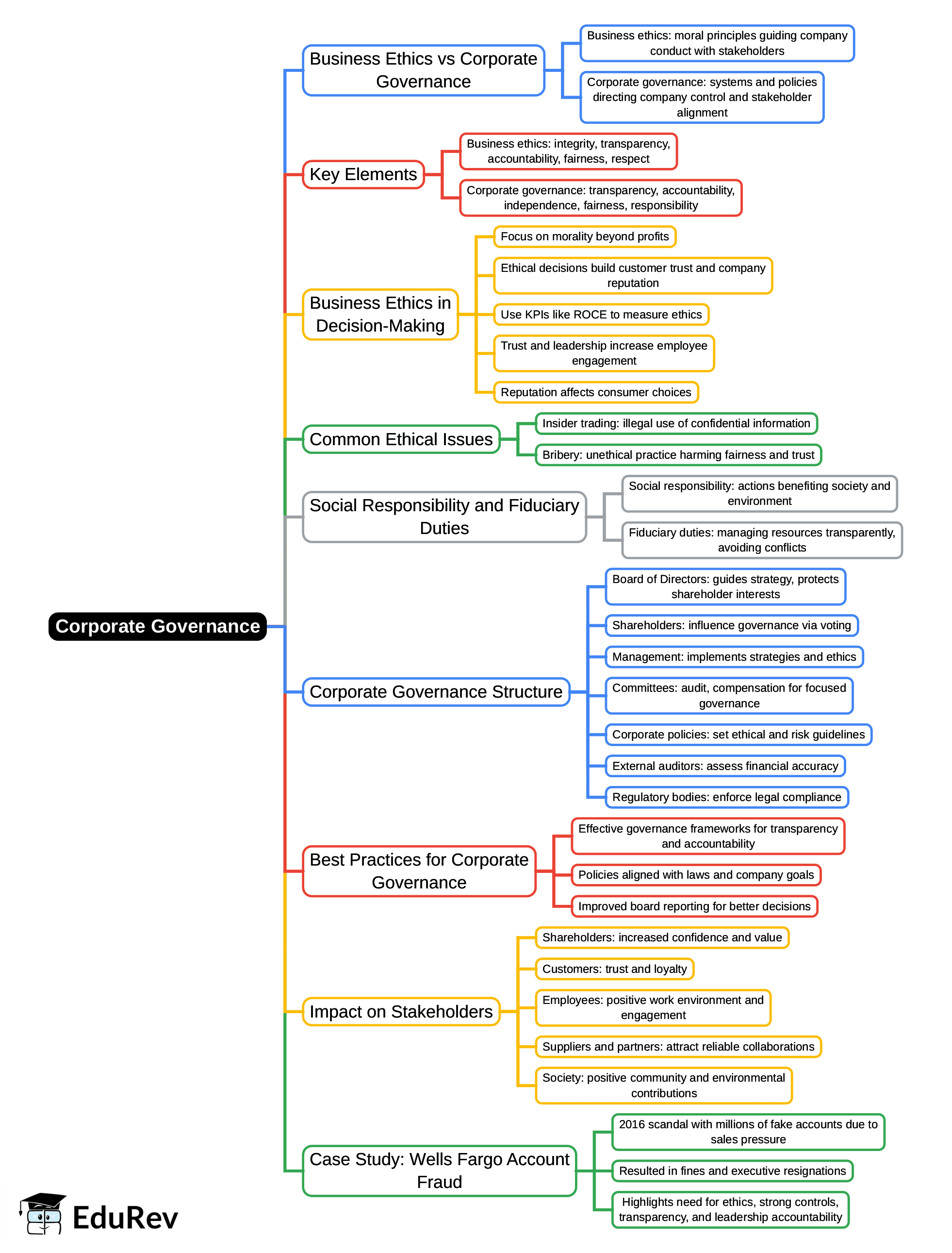 Mind Map: Corporate Governance - UGC NET Commerce Preparation Course ...