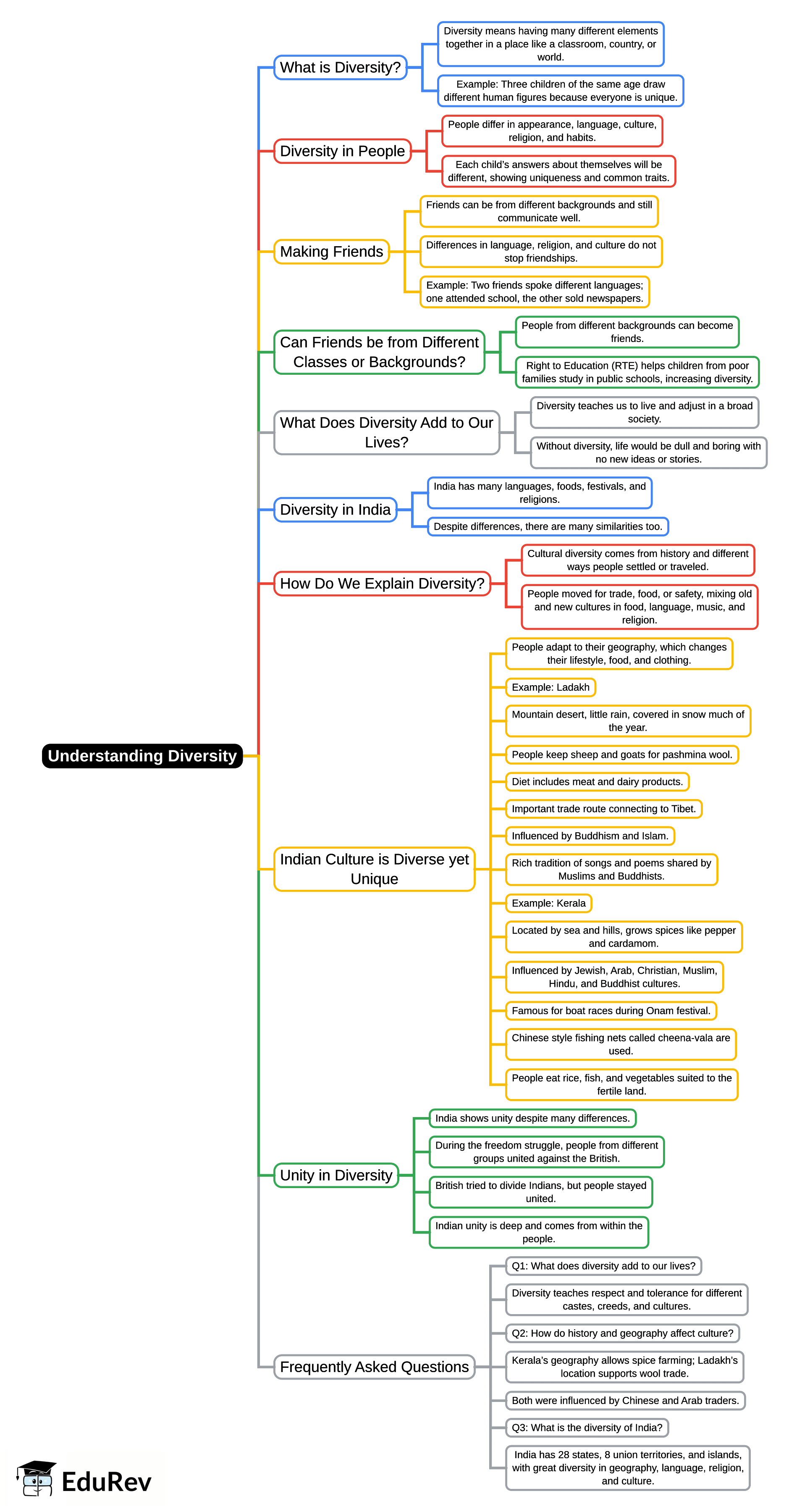 Mind Map: Understanding Diversity - Class 6 PDF Download