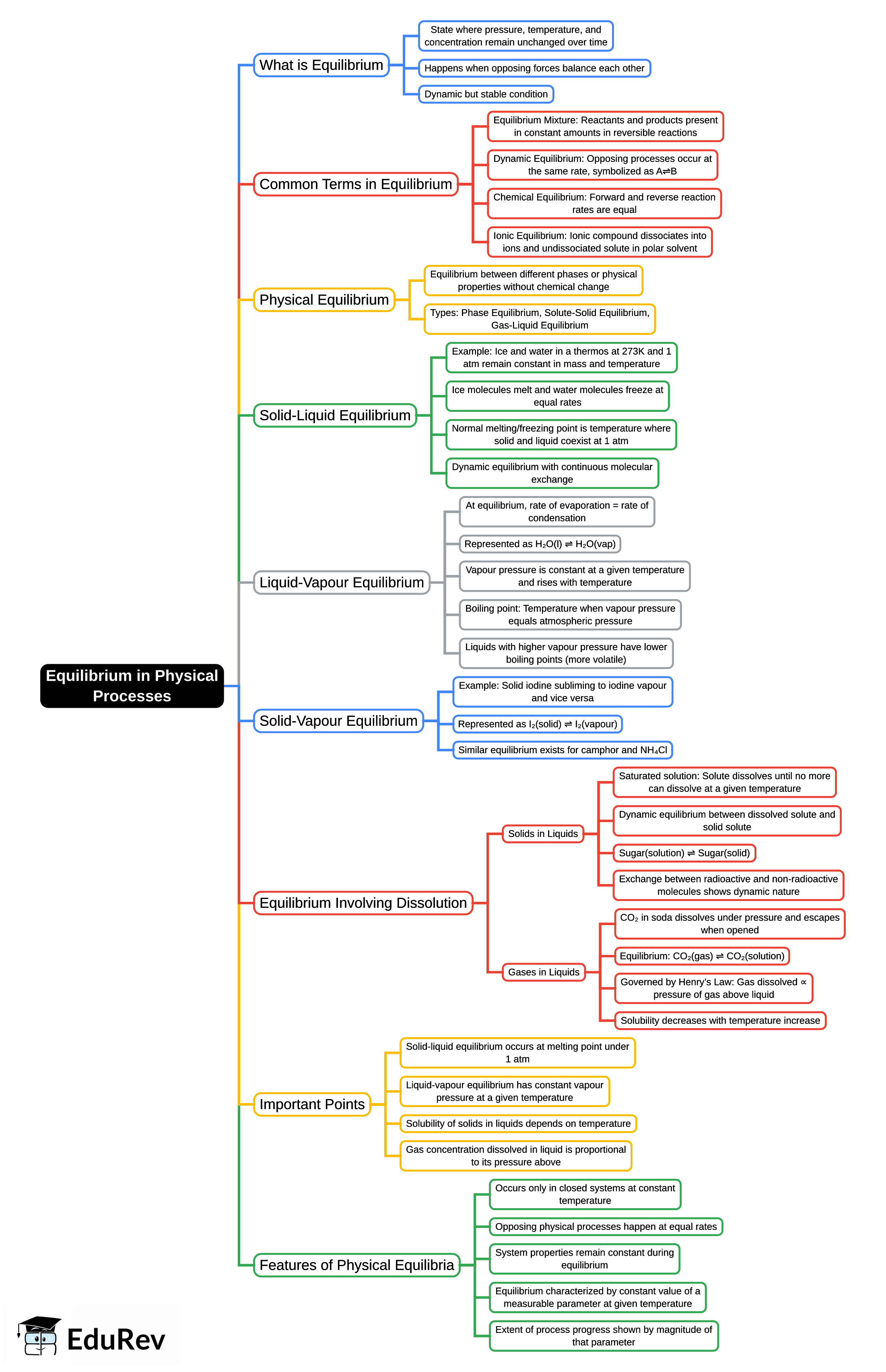 Mind Map: Equilibrium in Physical Processes - JEE PDF Download