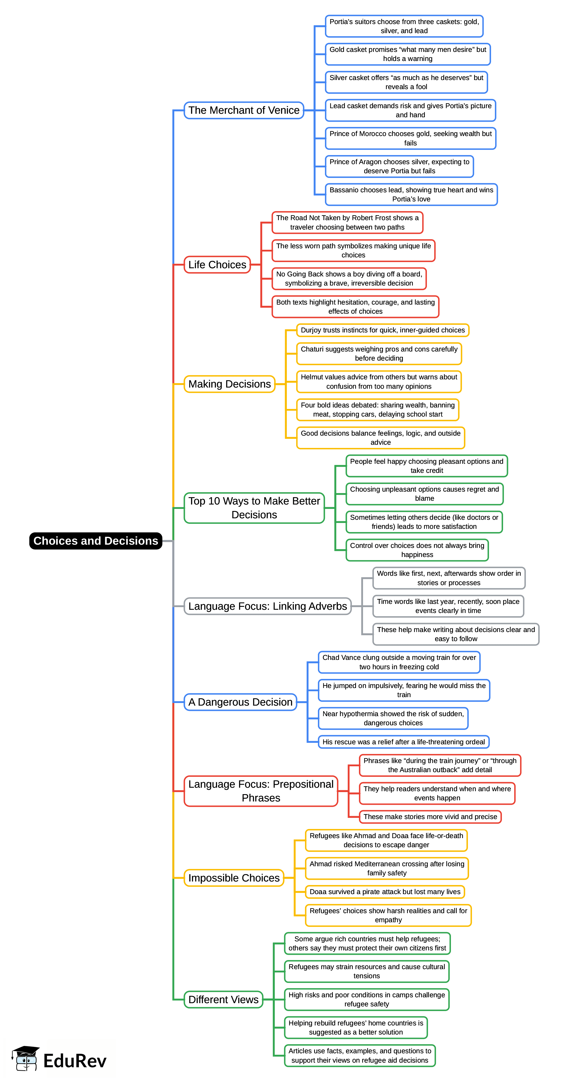 Choices and Decisions Mind Map - Class 8 PDF Download