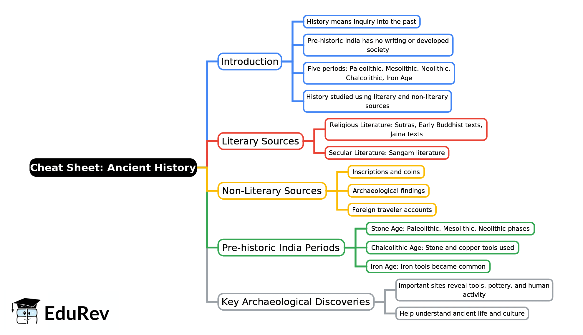 Mind Map: Cheat Sheet: Ancient History - BPSC (Bihar) PDF Download