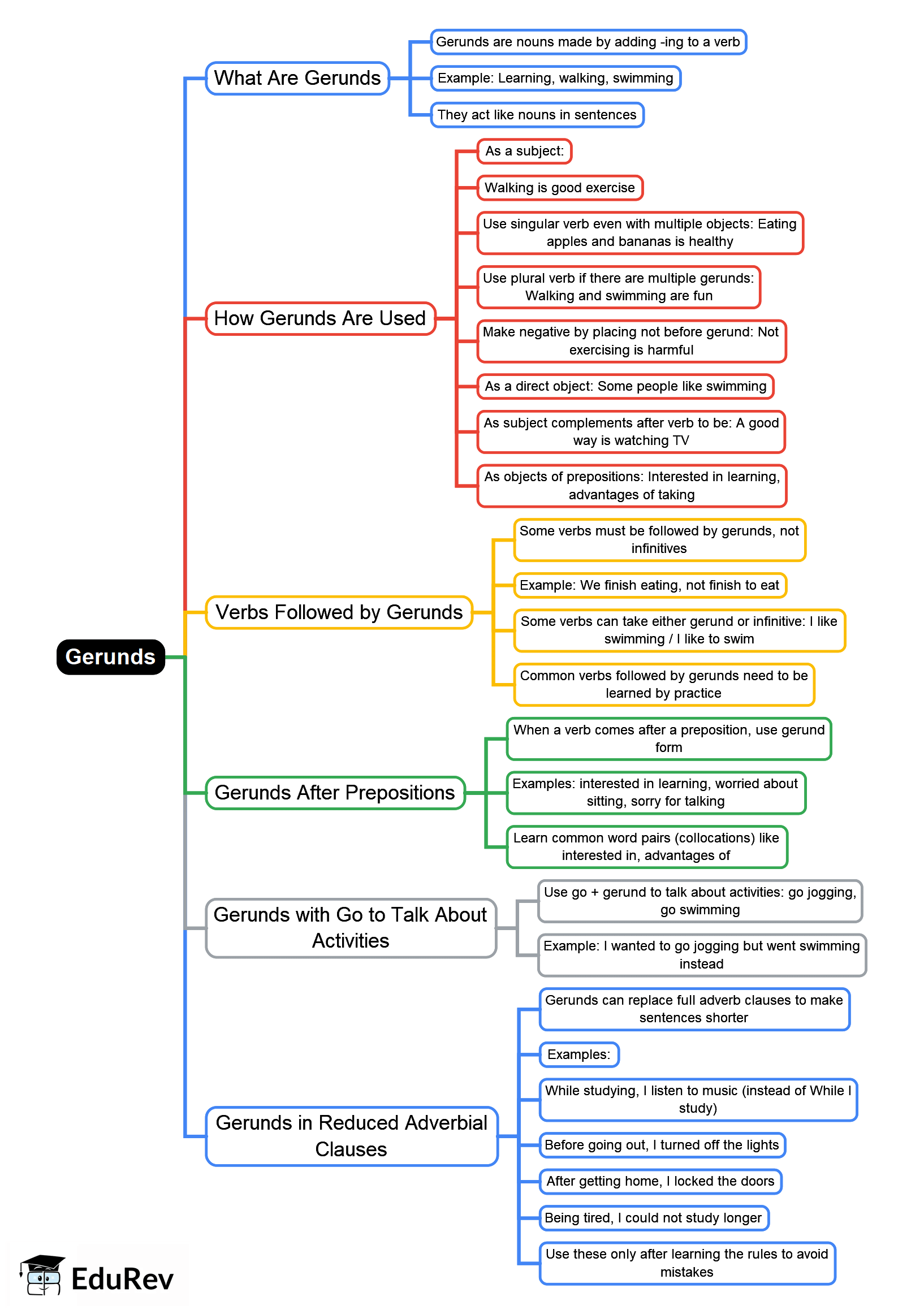 Gerunds Mind Map - IELTS PDF Download