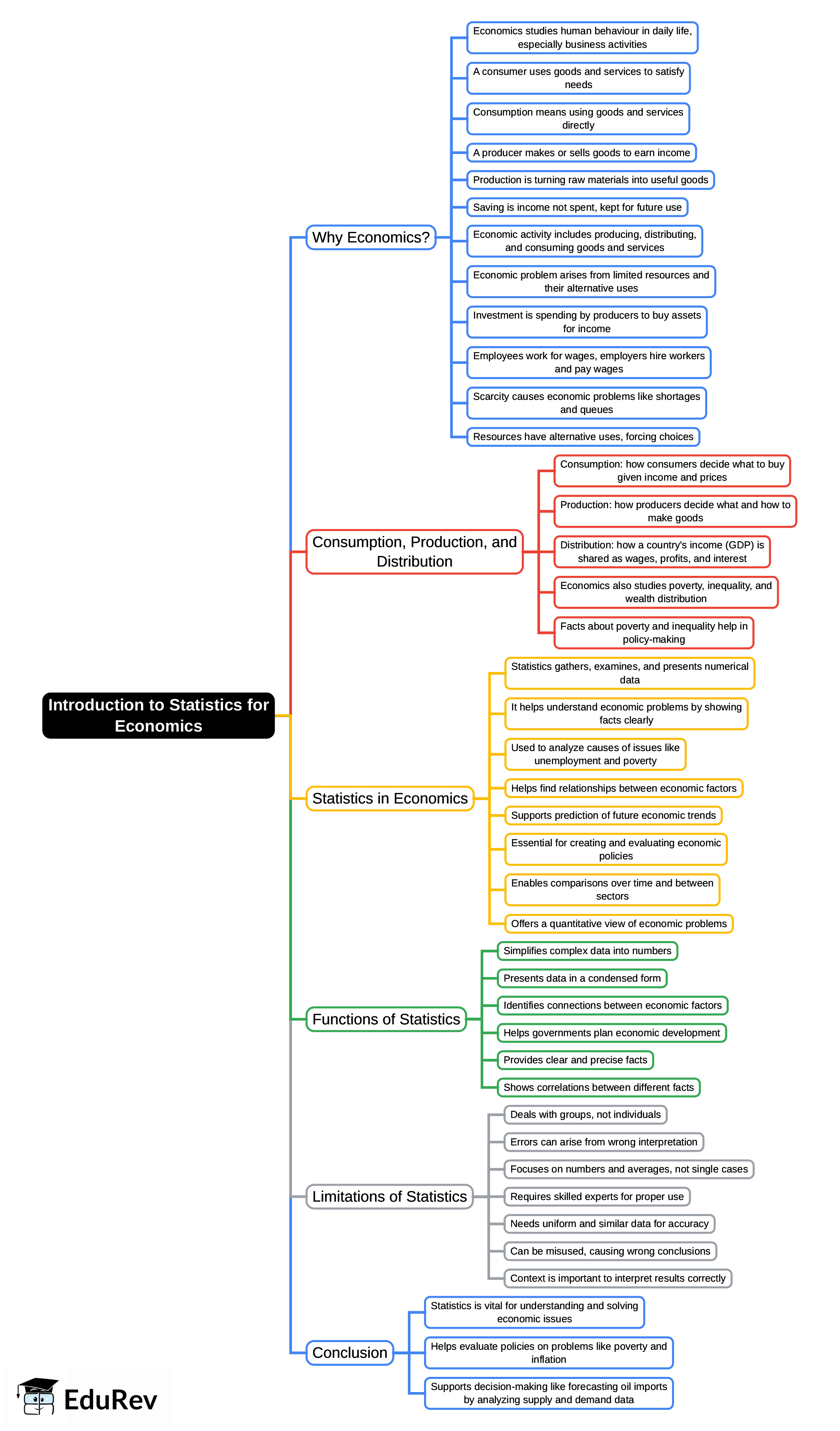 Mind Map: Introduction (Statistics for Economics) - Humanities/Arts PDF ...