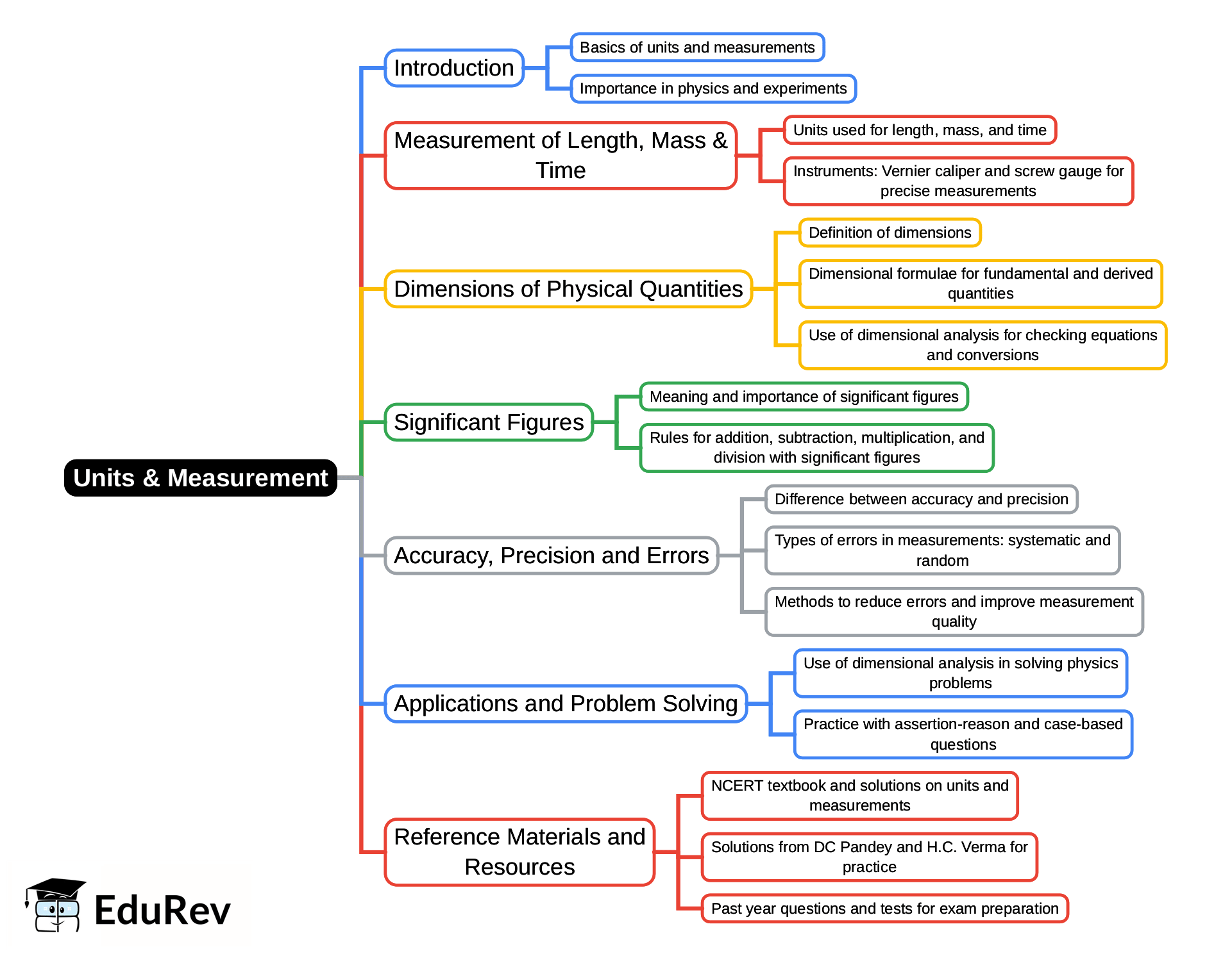 Mind Map: Units and Measurement - JEE PDF Download
